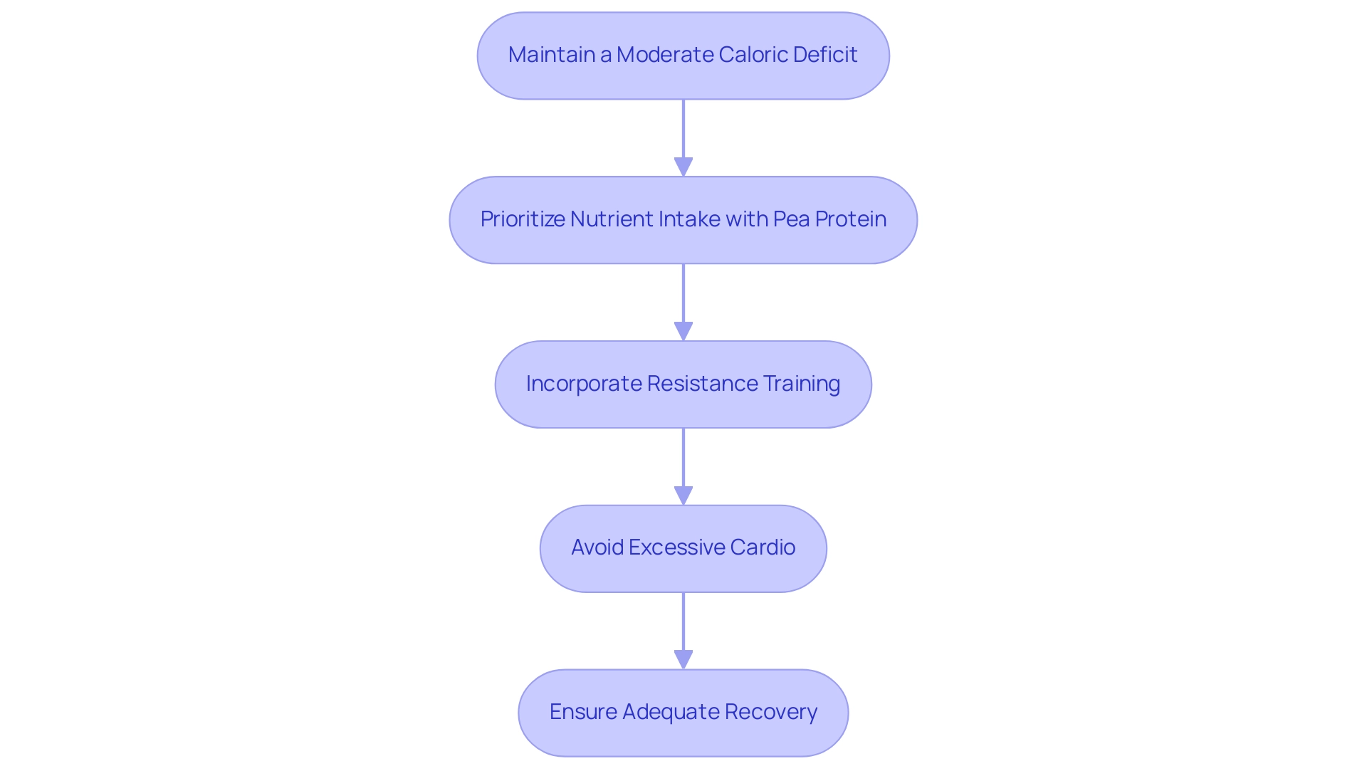 Each box represents a strategy for preventing muscle loss, with arrows indicating the sequential flow of these strategies.