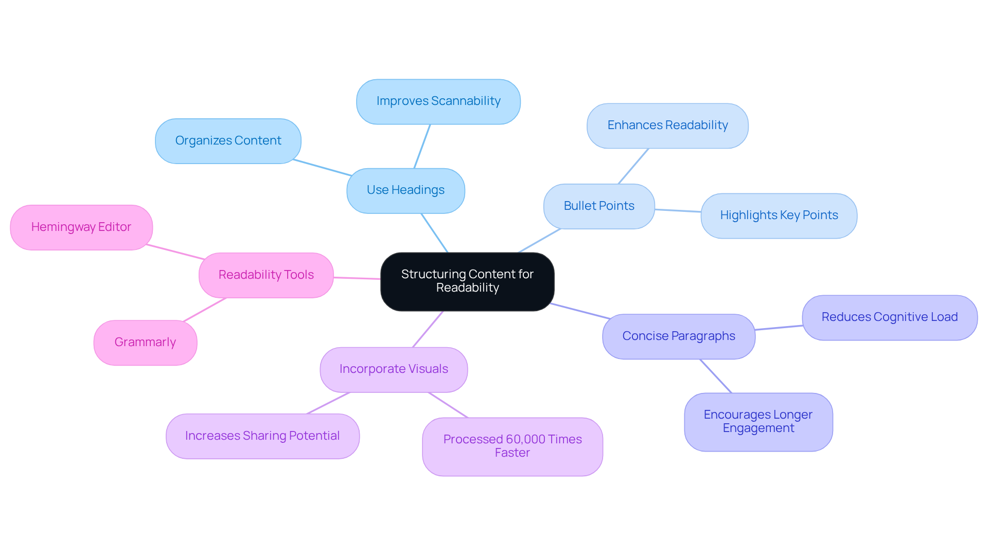 The central idea is about structuring content effectively. Each branch represents a strategy, and the sub-branches provide more details on how to implement these strategies and their benefits.