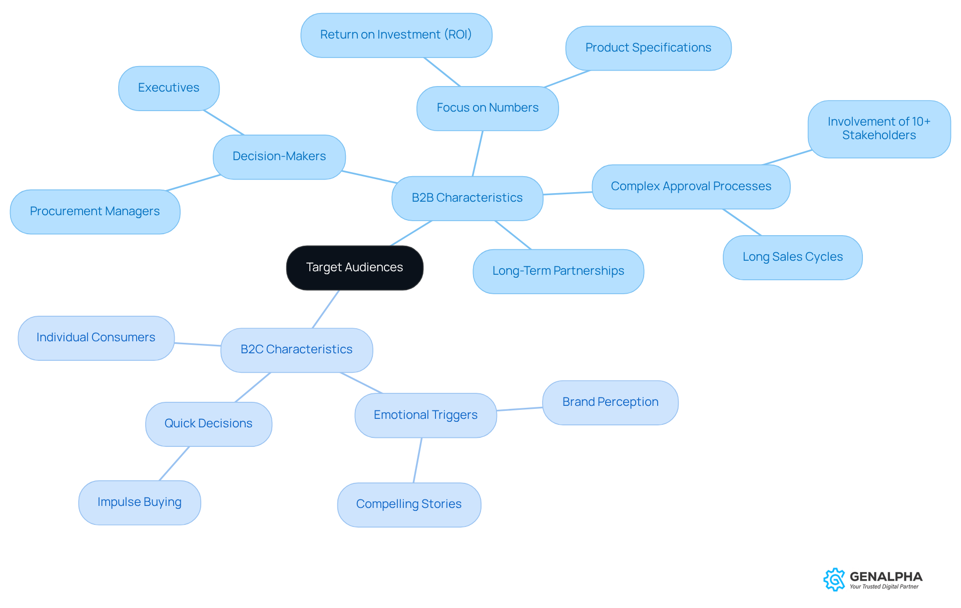 The central node represents the overall topic of target audiences. The branches show the two types of audiences, and the sub-branches detail their specific characteristics. This layout helps you see how B2B and B2C differ and what makes each unique.