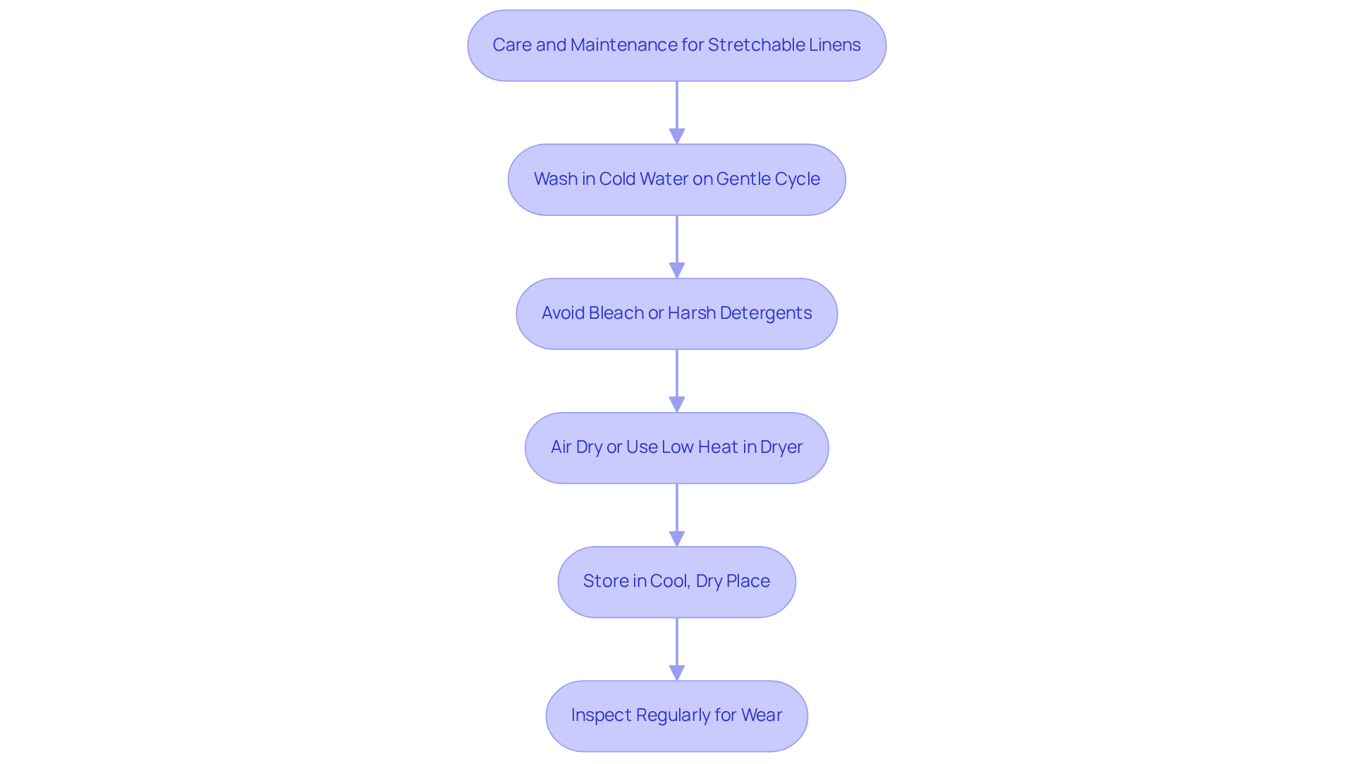 Follow the arrows to see the steps you need to take to keep your linens in great shape. Each box represents an important action to help extend the life of your table linens.
