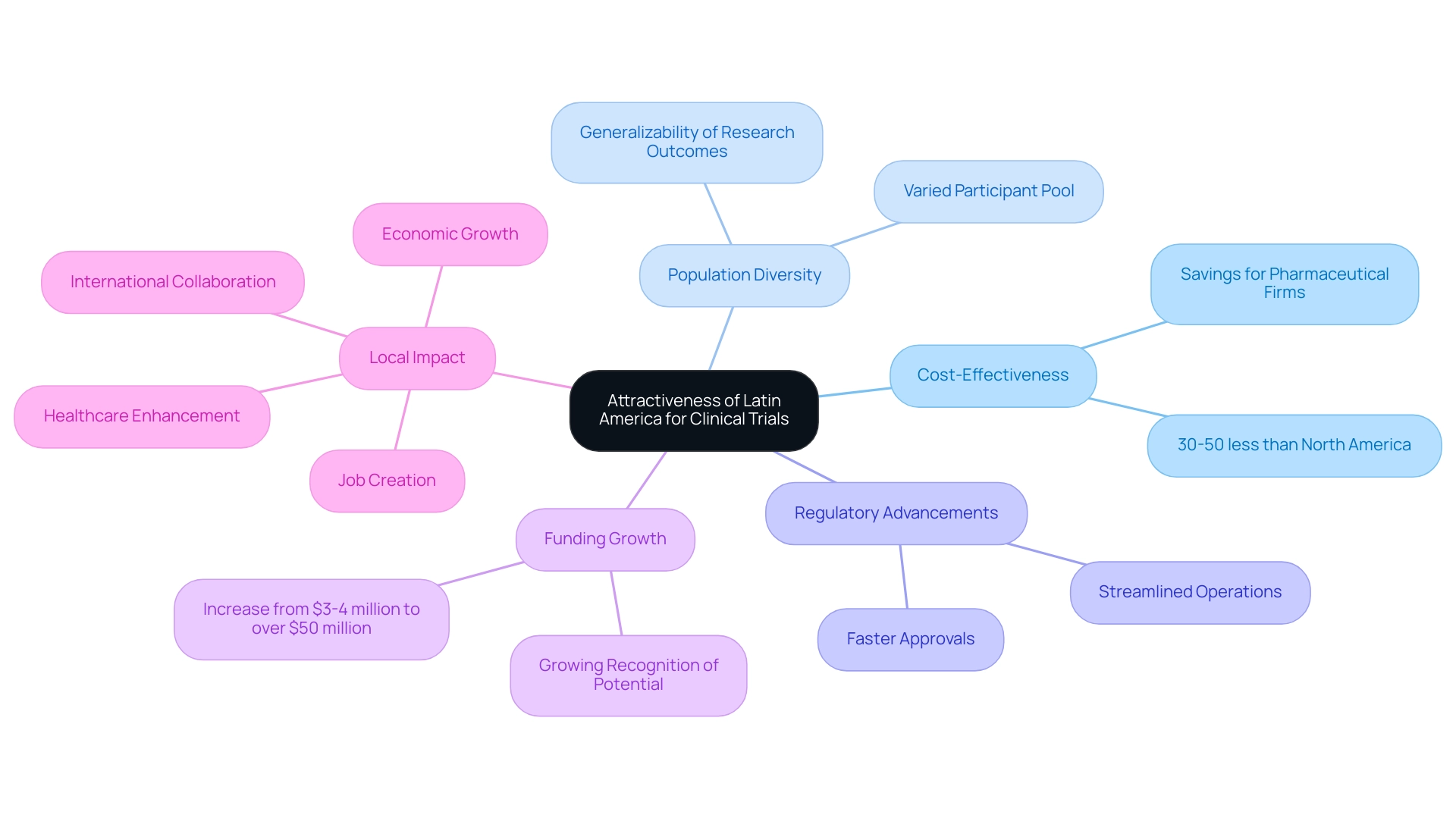 Each branch represents a key factor contributing to the attractiveness of Latin America, with sub-branches providing detailed insights about each factor.