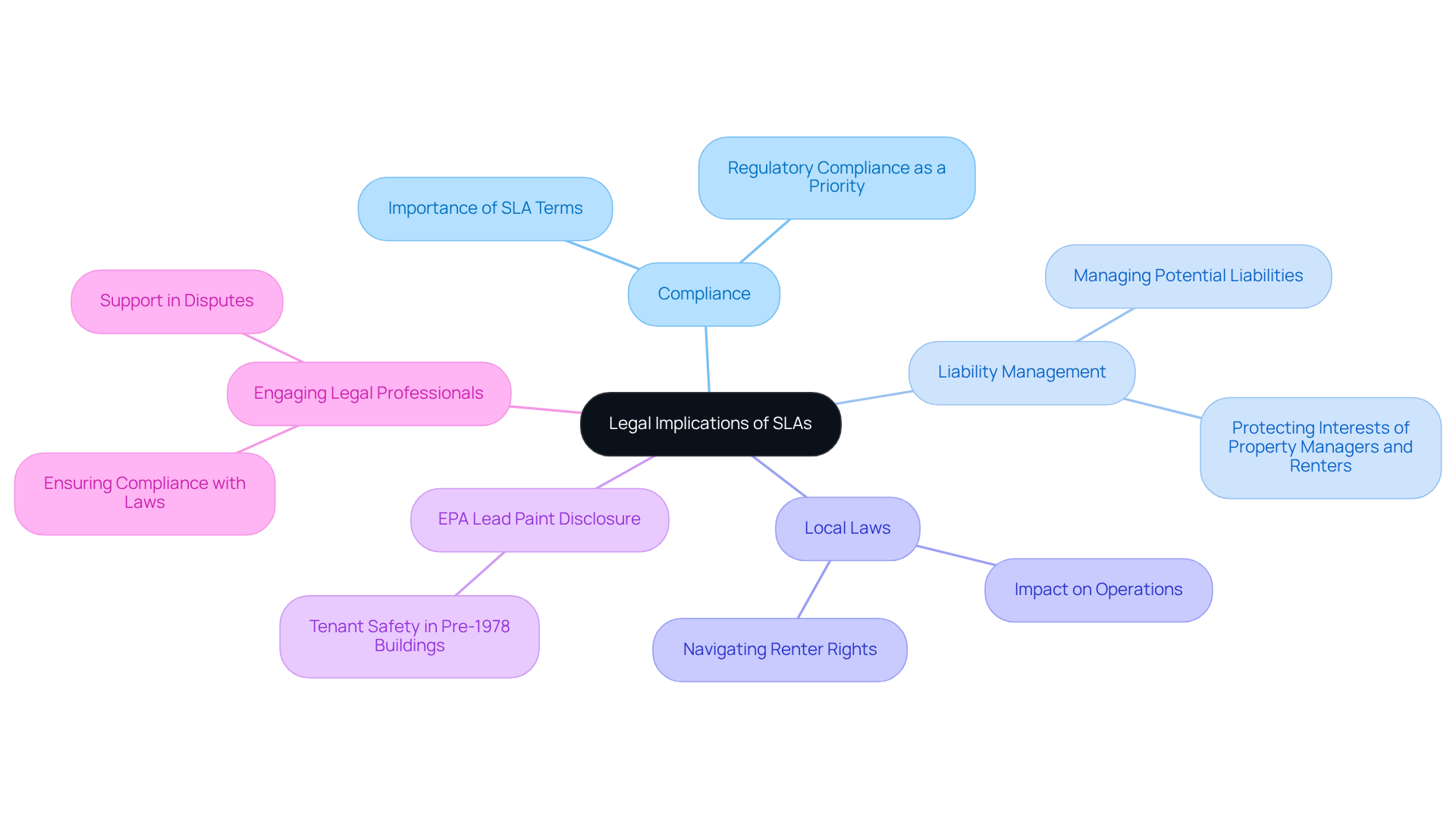 This mindmap starts with the main topic in the center and branches out to show related themes and important details. Each branch represents a key area of focus, helping you see how they connect to the overall legal implications of SLAs. This mindmap starts with the main topic in the center and branches out to show related themes and important details. Each branch represents a key area of focus, helping you see how they connect to the overall legal implications of SLAs.