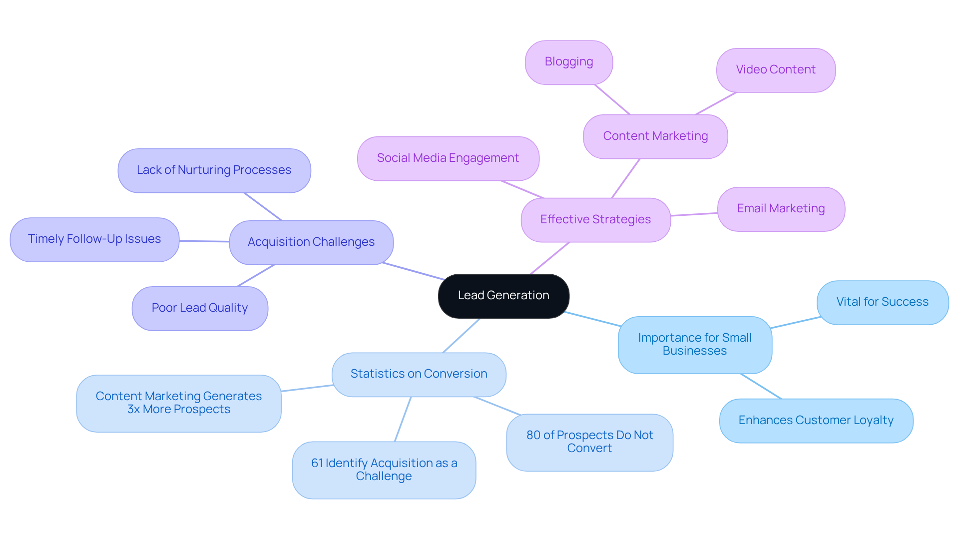 Begin at the center with the concept of lead generation, then follow the branches to explore its significance, challenges, and effective strategies that can help your business grow.