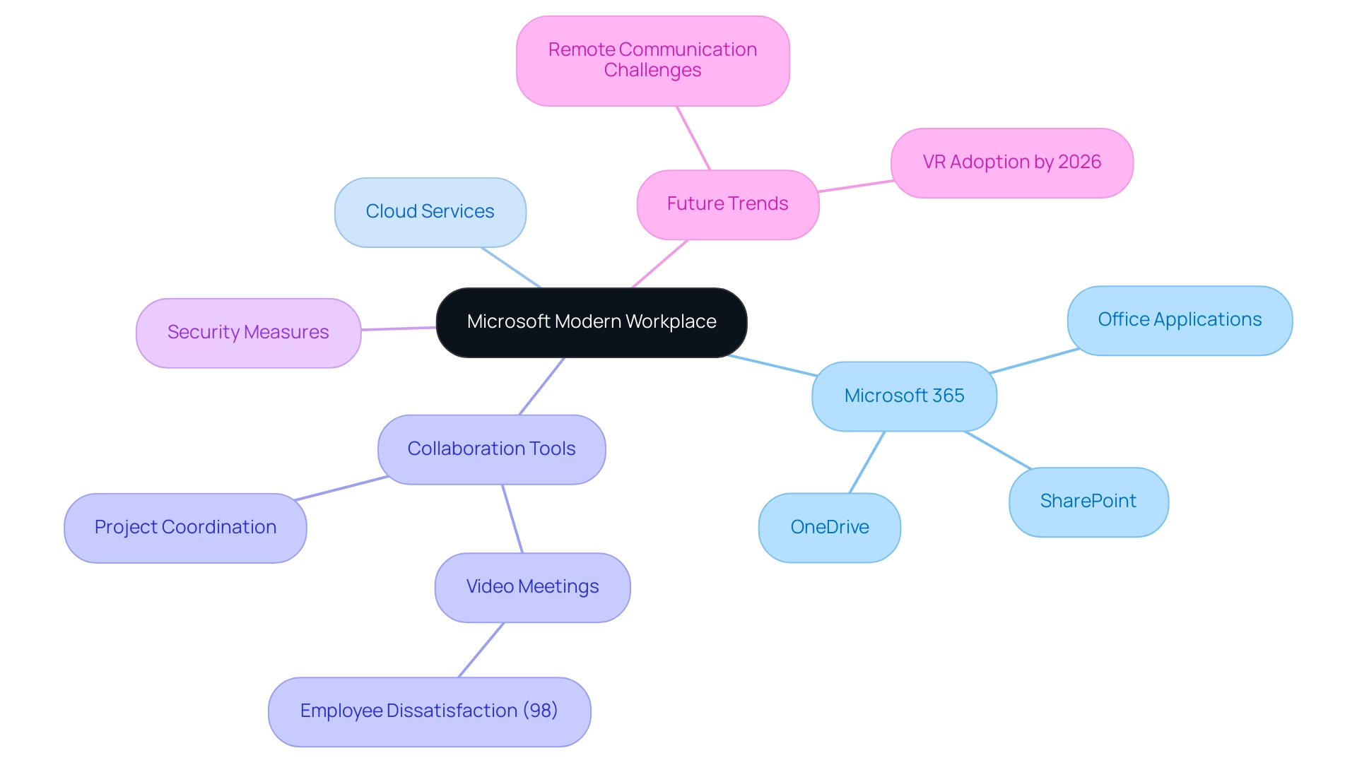 The central node represents the Microsoft Modern Workplace concept, with branches detailing key components and trends in the ecosystem.