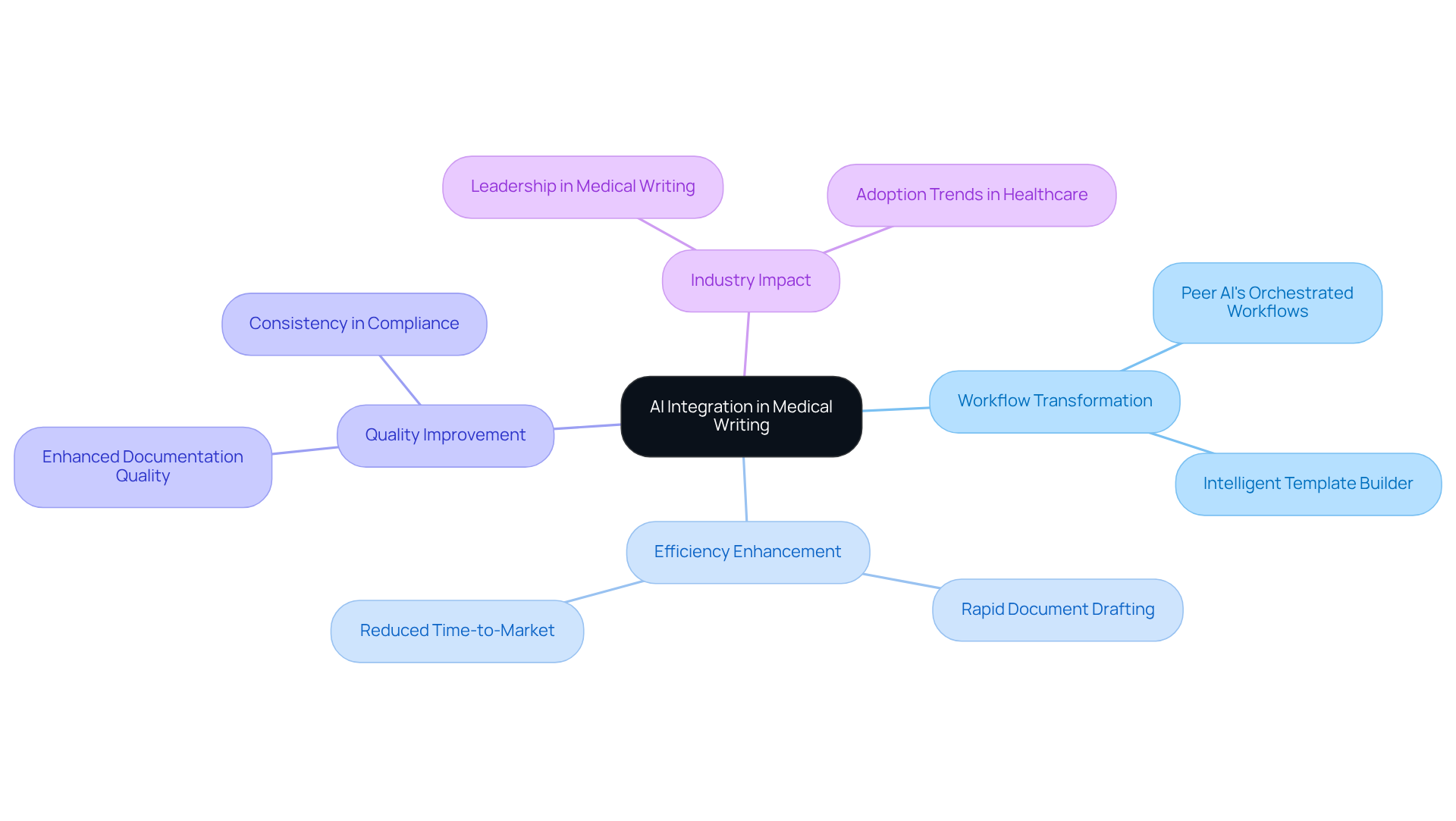 Start at the center with the main theme of AI integration, then explore each branch to see how it transforms workflows, boosts efficiency, and enhances quality in medical writing.