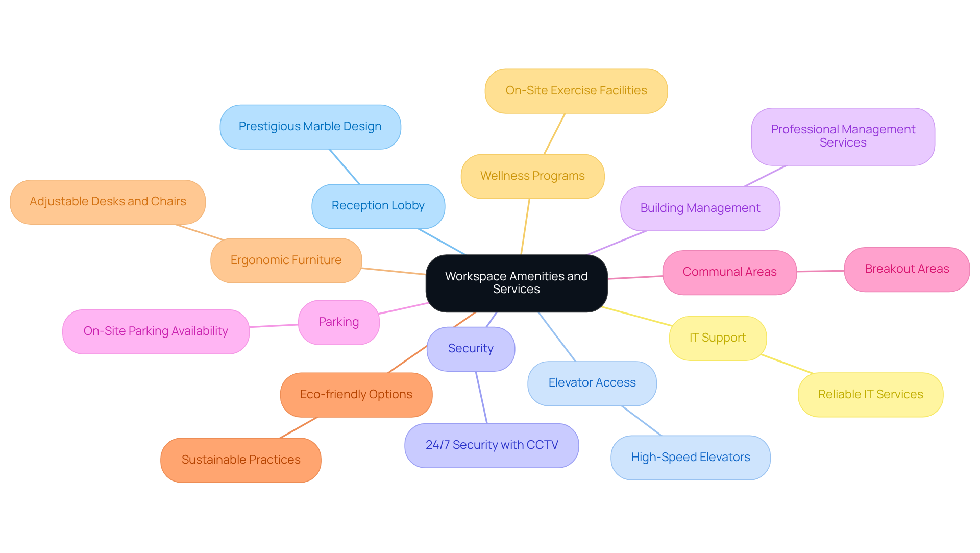 Start at the center with the main topic of workspace amenities, then follow the branches to explore each feature and its related benefits. Each branch represents a crucial aspect of creating a productive and satisfying work environment.