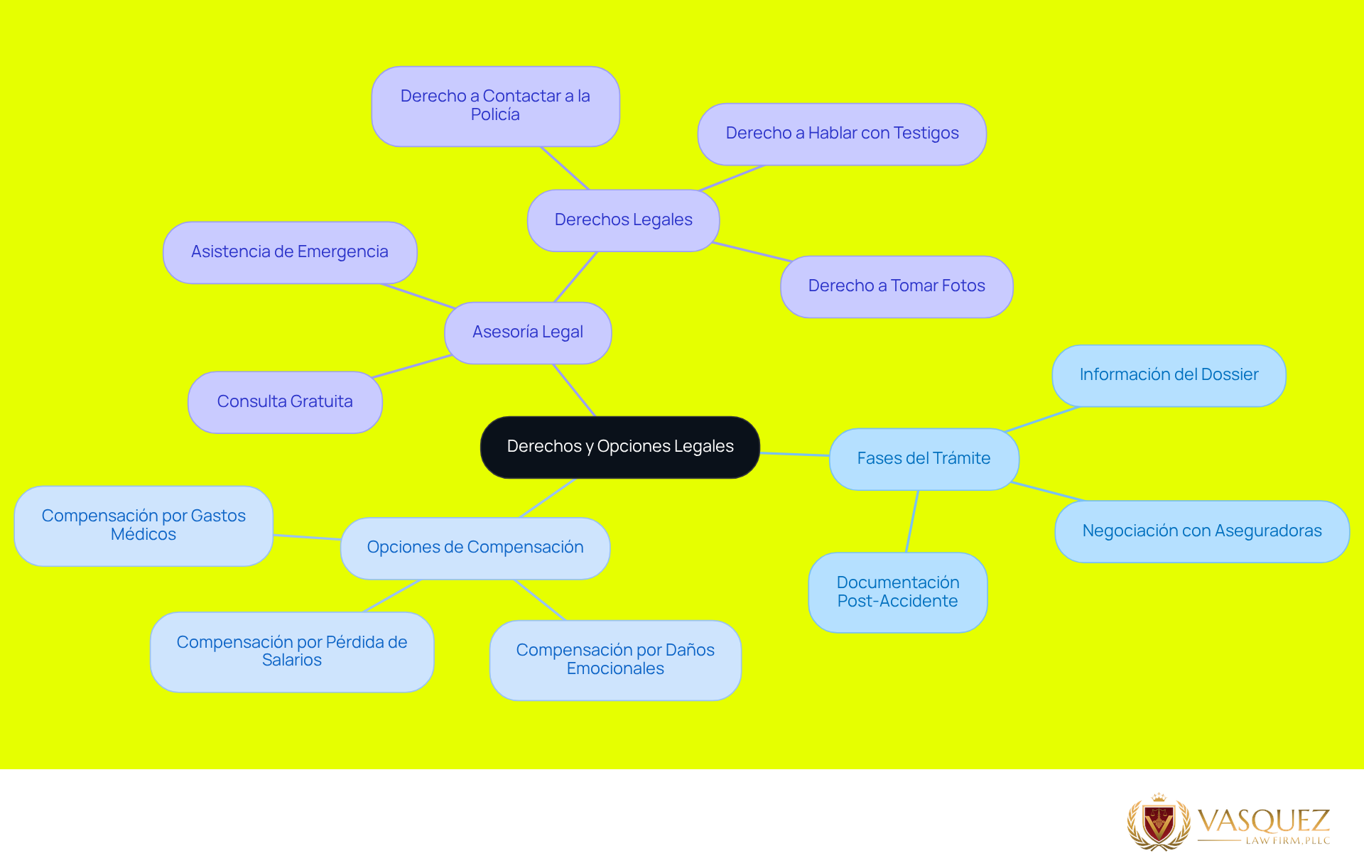 El nodo central representa la idea principal. Las ramas principales muestran las áreas clave que un cliente debe conocer, y las sub-ramas ofrecen detalles específicos sobre cada área, ayudando a visualizar la complejidad del proceso legal.