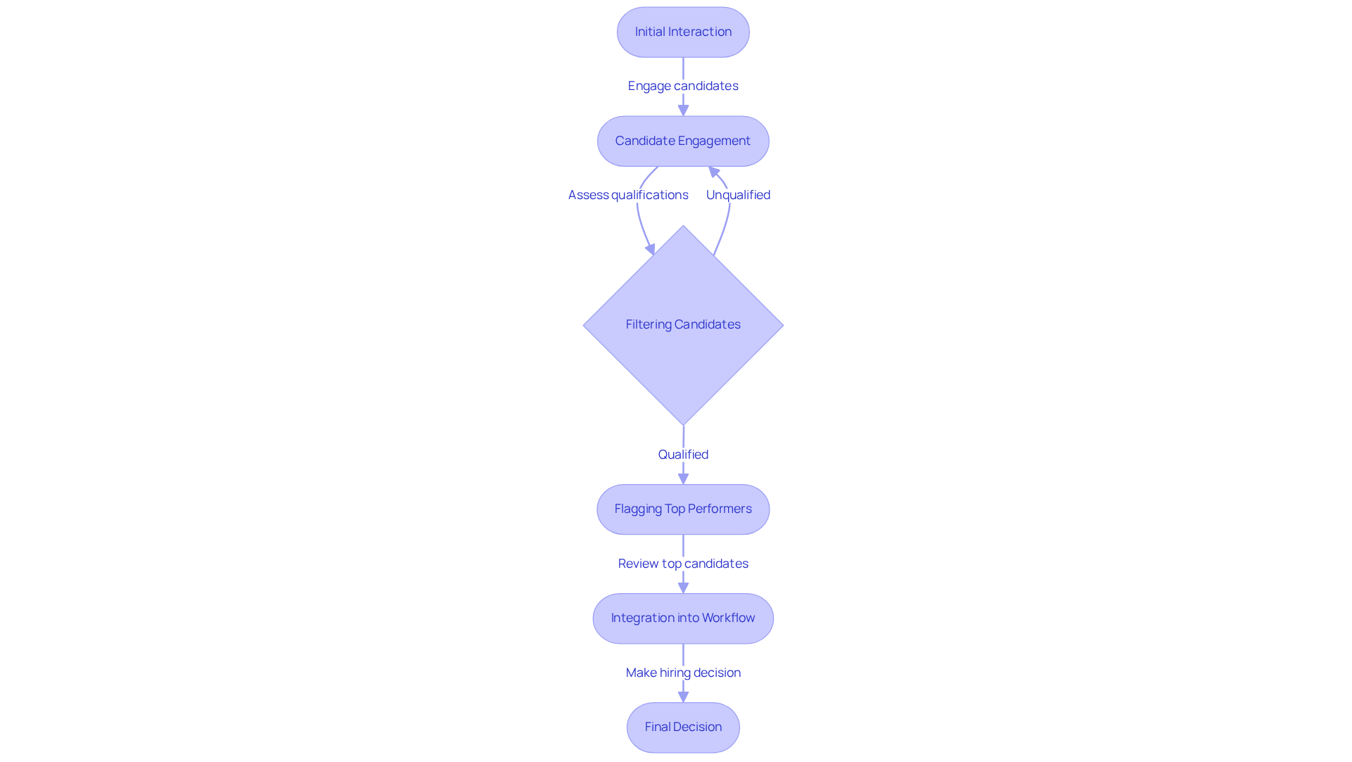 Each box represents a step in the recruitment process facilitated by the Humanly chatbot. Follow the arrows to see how candidates move through the screening stages, from initial interaction to final decision-making.