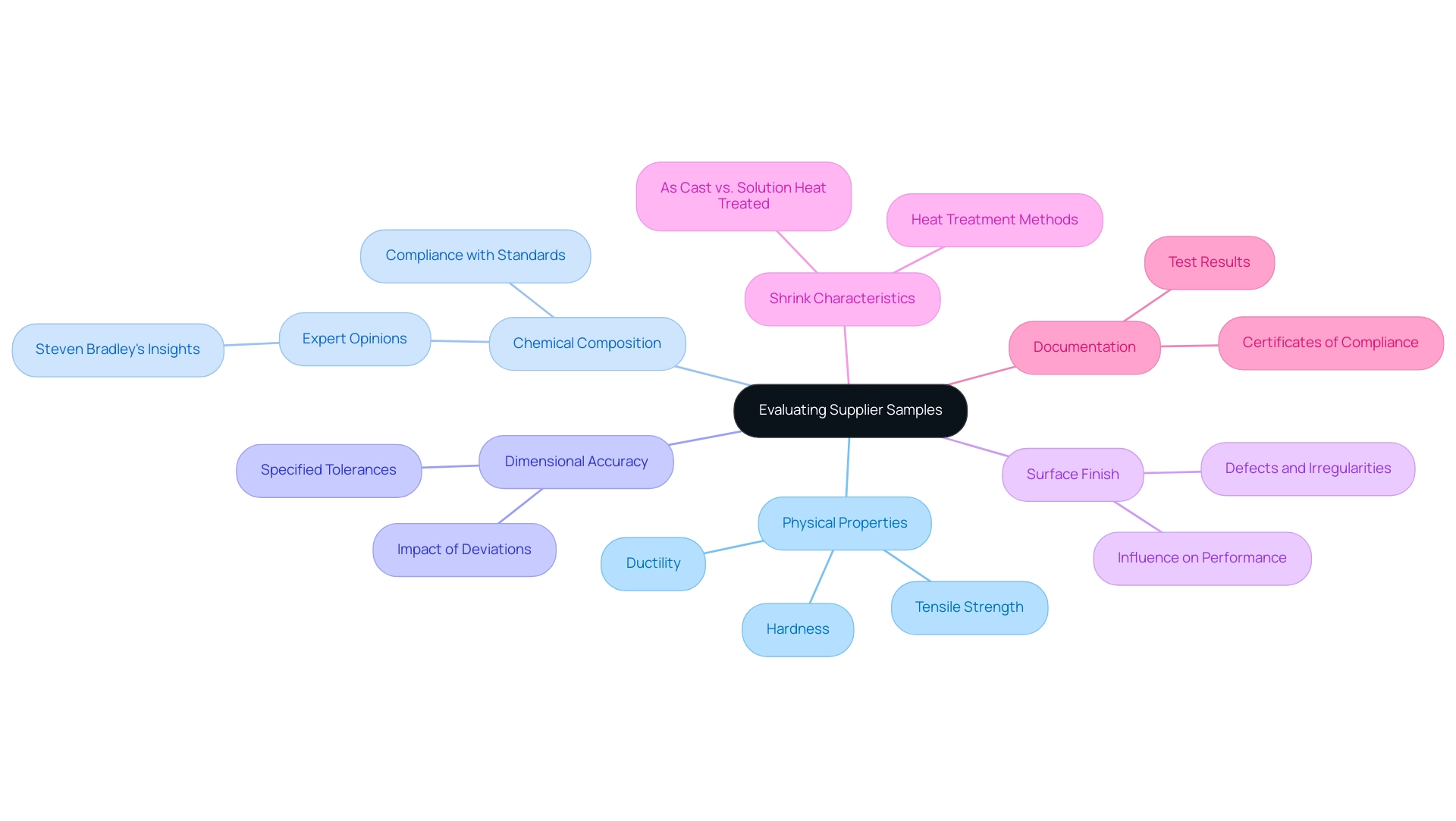 The central node represents the main evaluation process, with branches showing the six key criteria for assessing supplier samples.