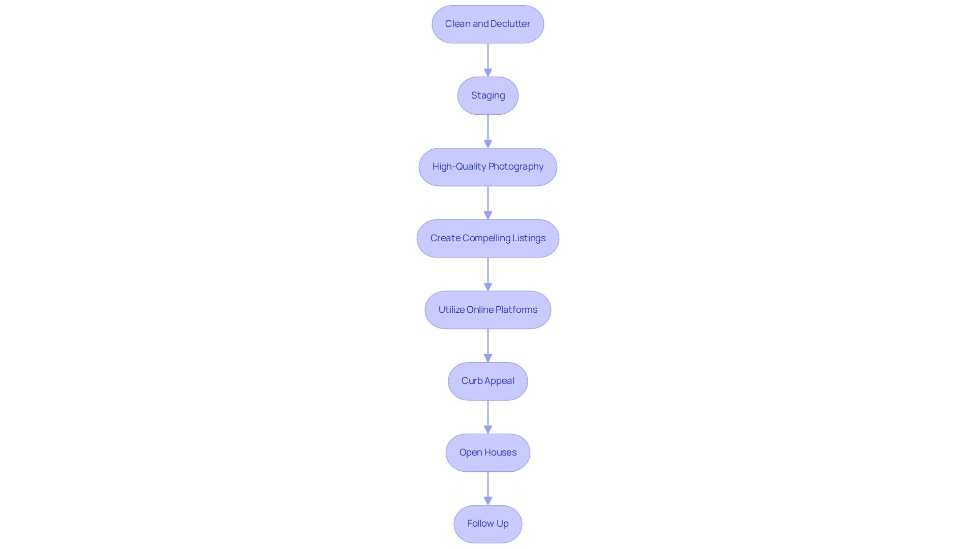 Each box represents a step in the process of preparing your property for sale. Follow the arrows to see how each action leads to the next, helping you effectively market your home.