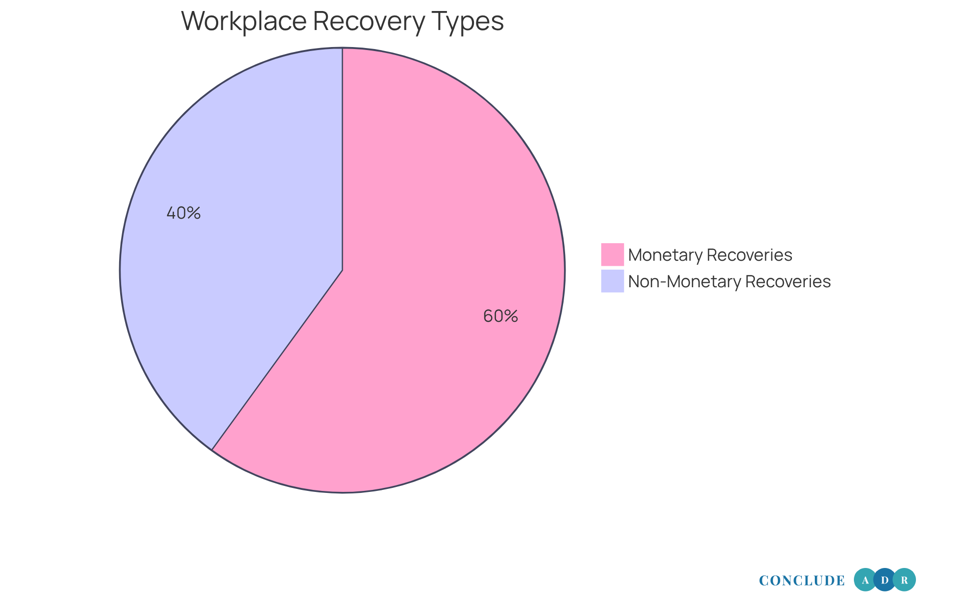 This chart shows the types of recoveries available in workplace mediation. The blue section represents monetary recoveries, which include compensation for damages, while the green section represents non-monetary solutions like policy changes and training programs.