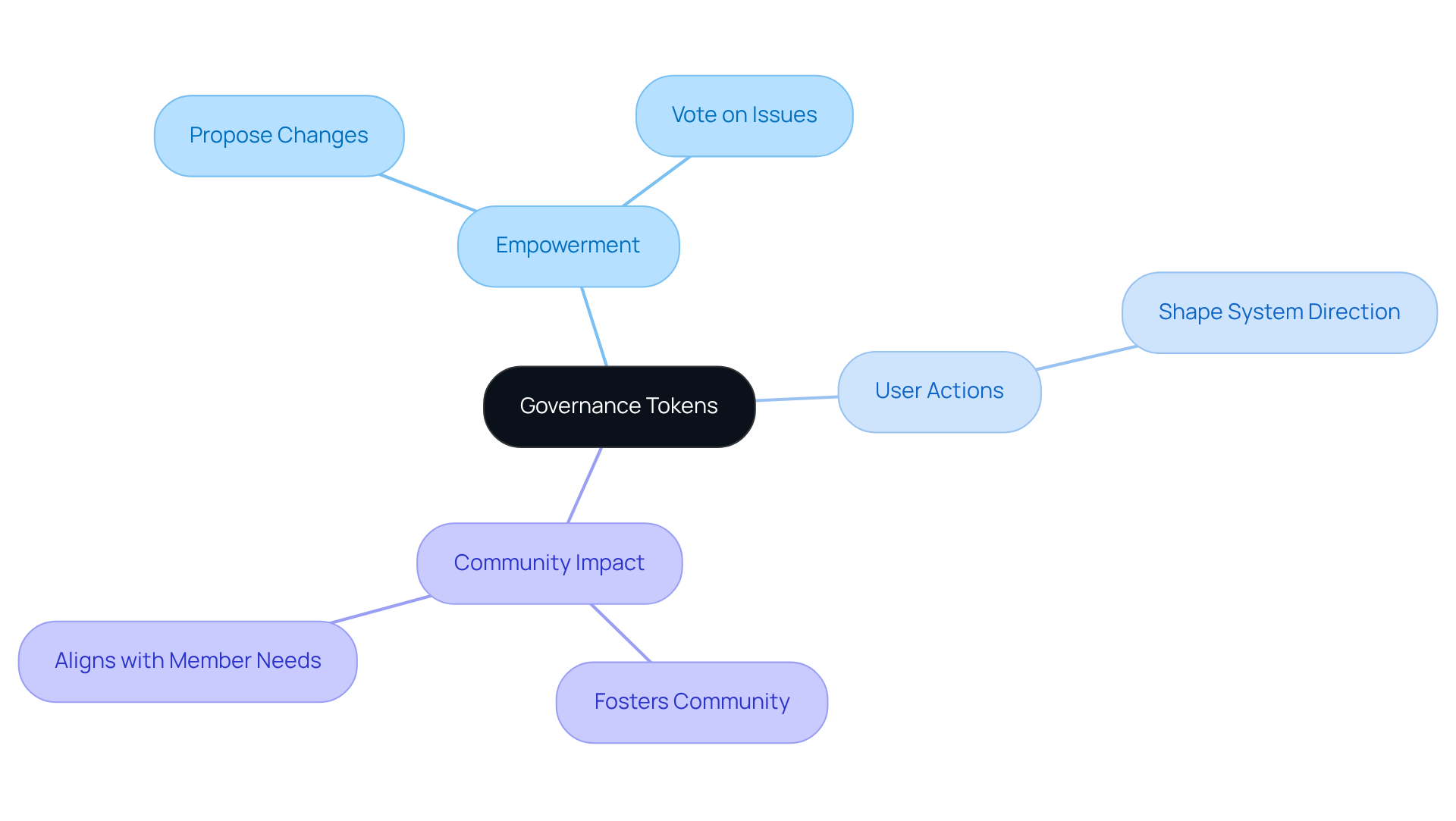 Start at the center with governance tokens, then explore how they empower users to take action and the positive effects on the community.