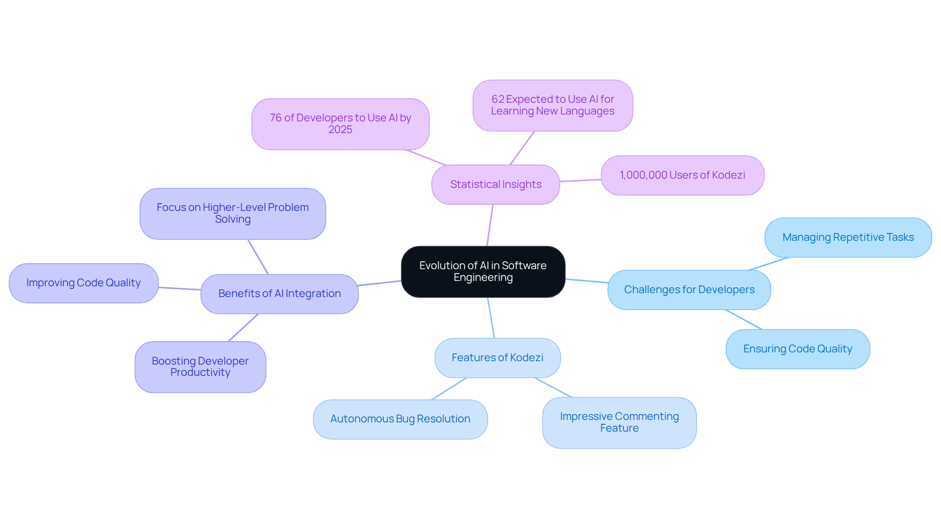 Begin at the center with the main idea, then follow the branches to understand the challenges, features, benefits, and stats related to AI tools in programming. Each color represents a different aspect of the evolution.