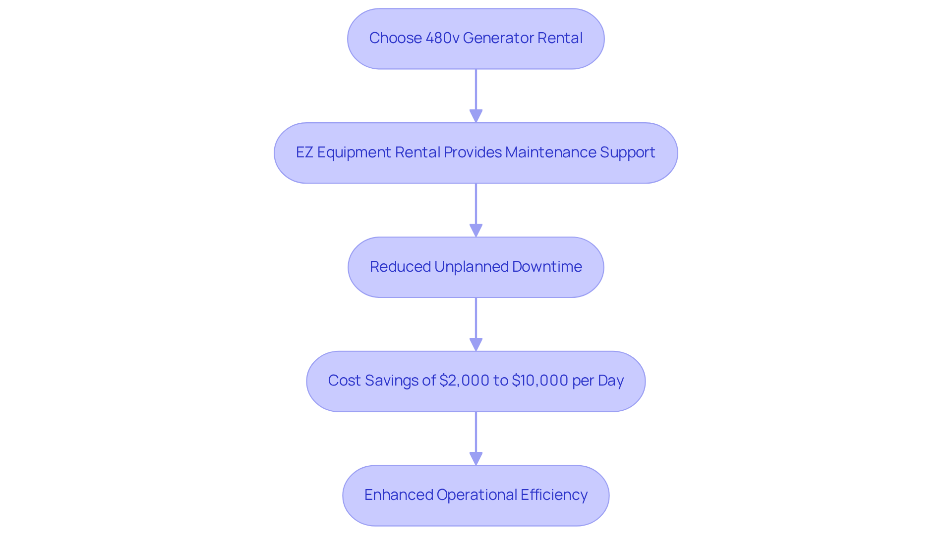 This flowchart illustrates how choosing a rental generator leads to maintenance support, which in turn reduces downtime and saves costs, ultimately enhancing efficiency. Follow the arrows to see how each step connects to the next!