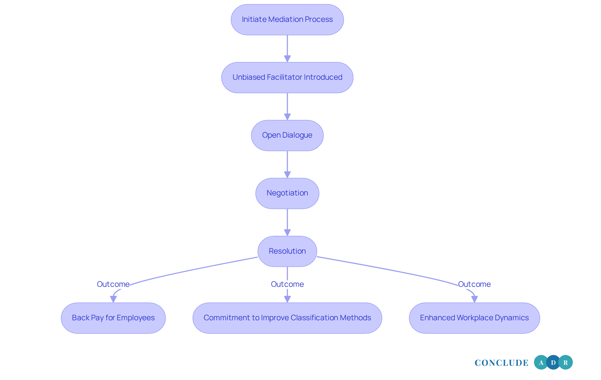 Follow the arrows to see how the mediation process unfolds. Each step represents a part of the journey towards resolving unpaid overtime disputes, leading to a resolution that benefits both employees and employers.