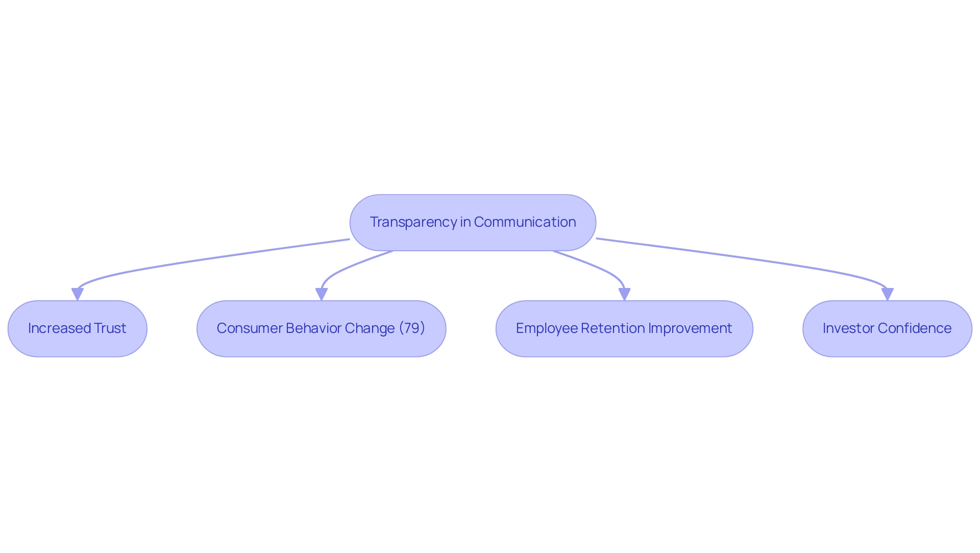 Each box represents an outcome of transparent communication, with arrows indicating the flow of influence stemming from transparency.