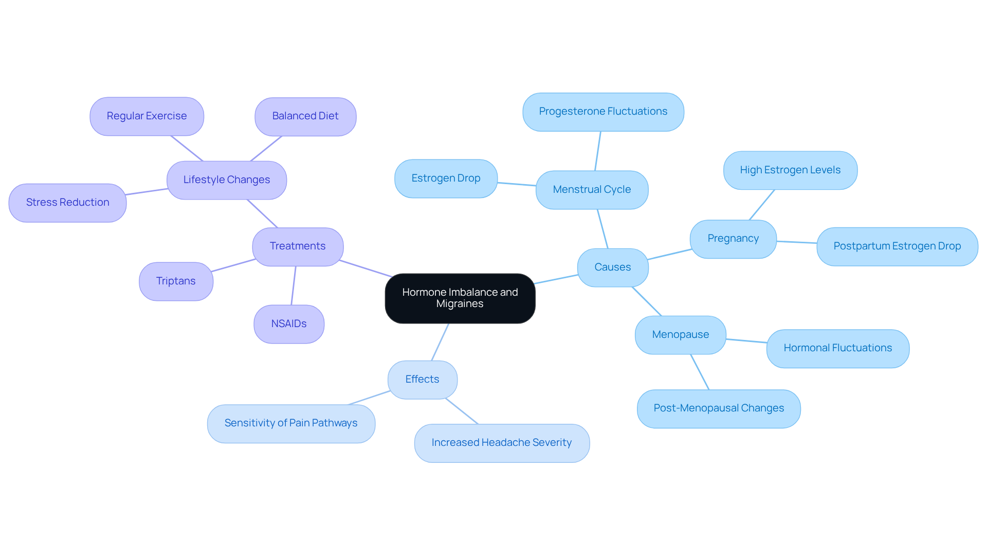 This mindmap illustrates how hormone imbalance can lead to migraines. Start at the center with the main topic, then explore the causes, effects, and treatments. Each branch represents a different aspect of the relationship, helping you see how everything connects.