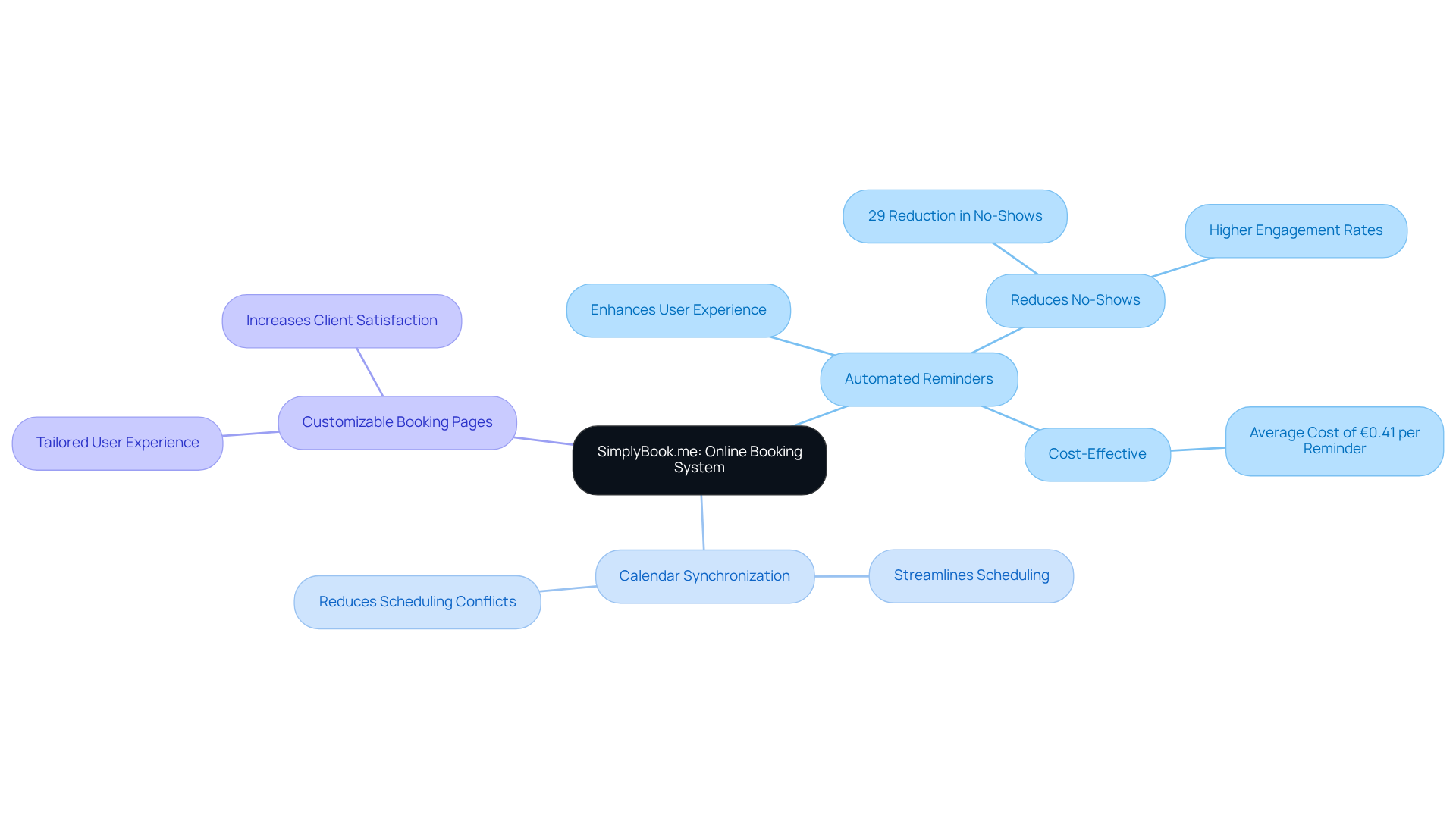 The center shows the main platform, and the branches highlight key features. Each feature has benefits that explain why they are important for patient scheduling.