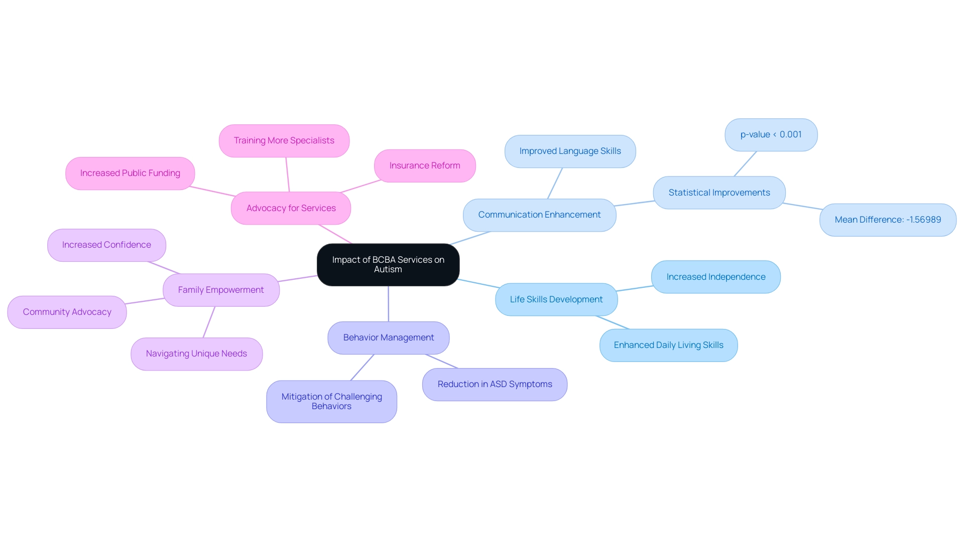 Each branch represents a key area of impact from BCBA services, with sub-branches detailing specific outcomes and statistical evidence.