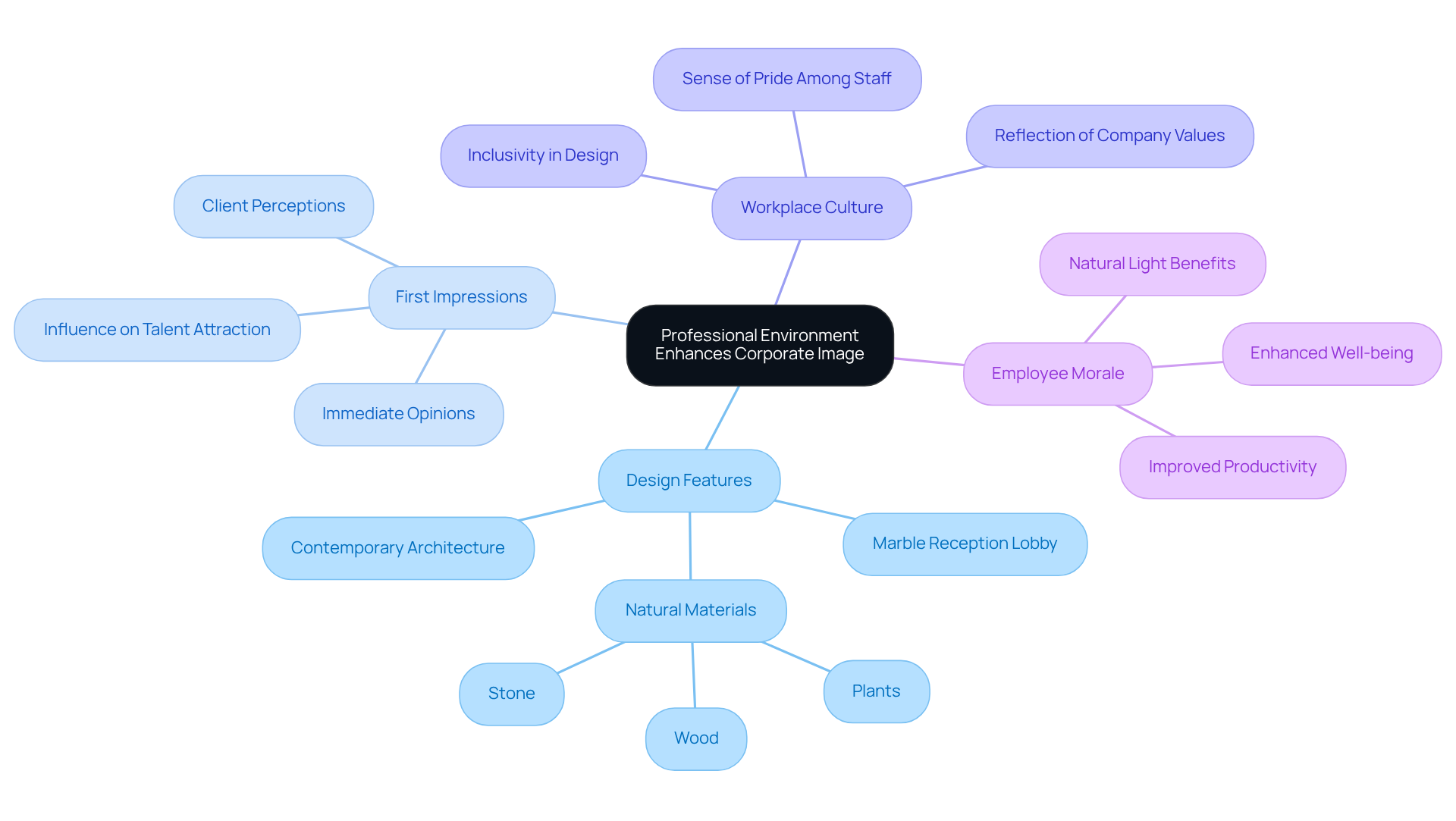 The central idea is the professional environment, and each branch shows how different aspects contribute to enhancing the corporate image. Follow the branches to see how design, impressions, culture, and morale are interconnected.