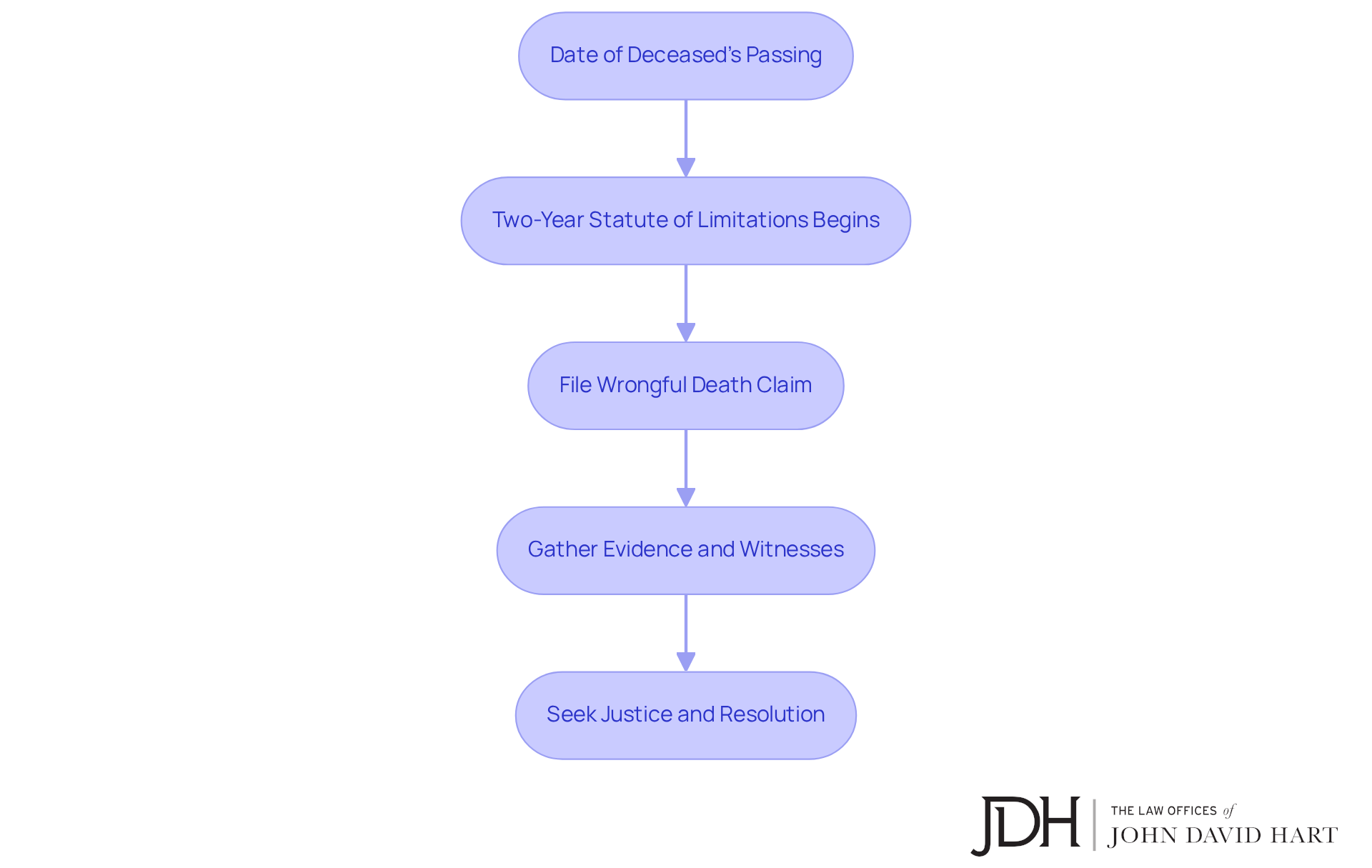 This flowchart guides families through the timeline of filing a wrongful death claim in Texas. It starts with the date of loss and shows the necessary steps to seek justice, emphasizing the importance of acting within two years. This flowchart guides families through the timeline of filing a wrongful death claim in Texas. It starts with the date of loss and shows the necessary steps to seek justice, emphasizing the importance of acting within two years.