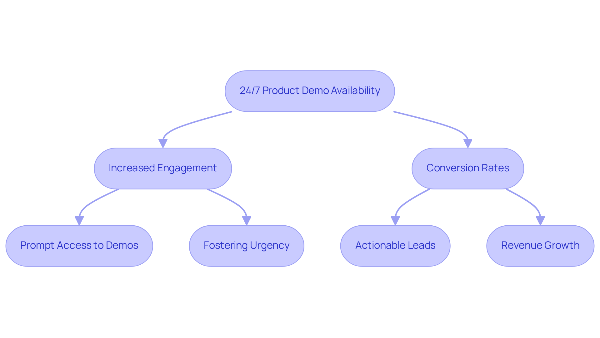 Follow the arrows to see how providing constant access to product demos leads to more engagement and ultimately helps convert interest into sales.