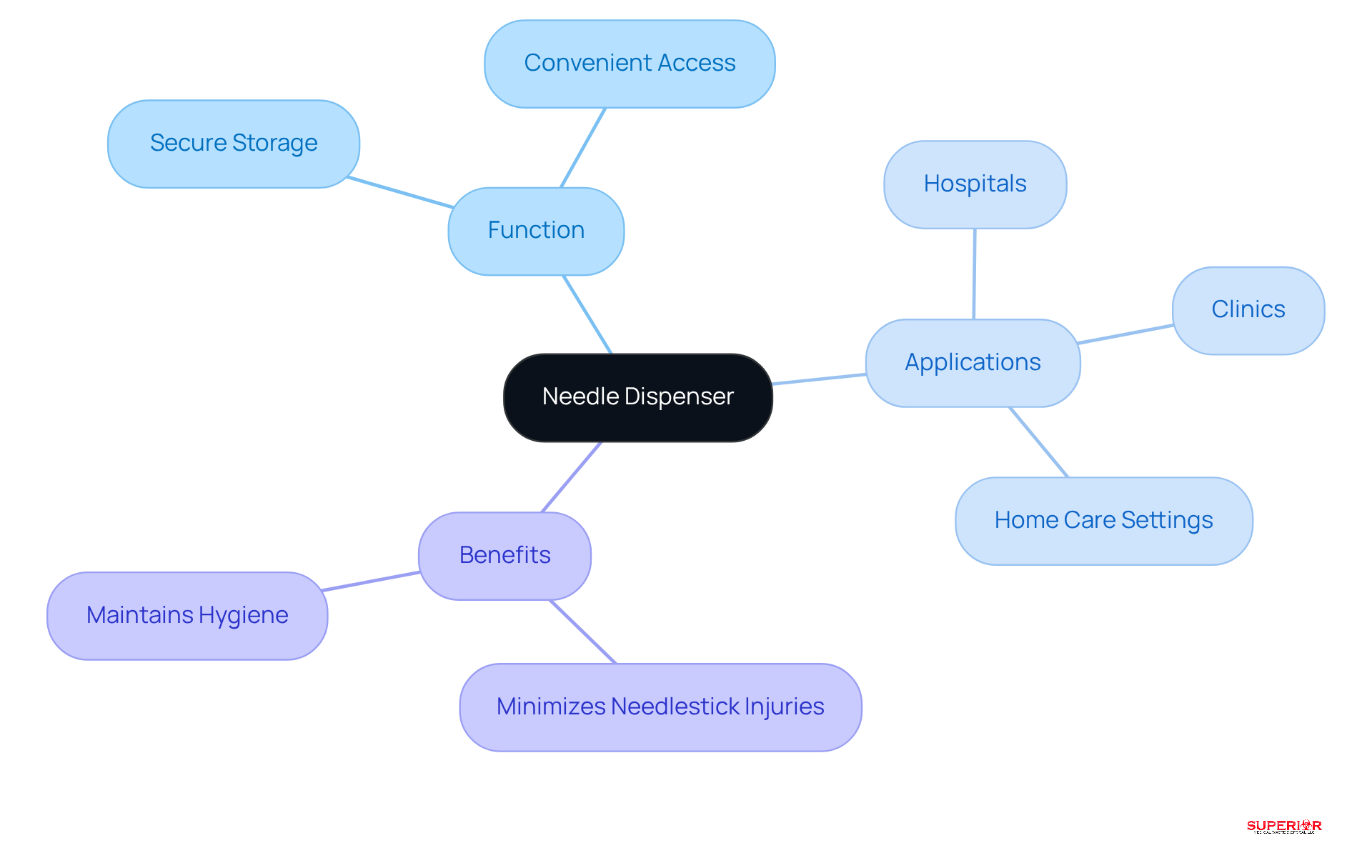 The center shows the needle dispenser, and the branches illustrate its key functions, where it is used, and the benefits it provides. Follow the branches to see how everything connects!