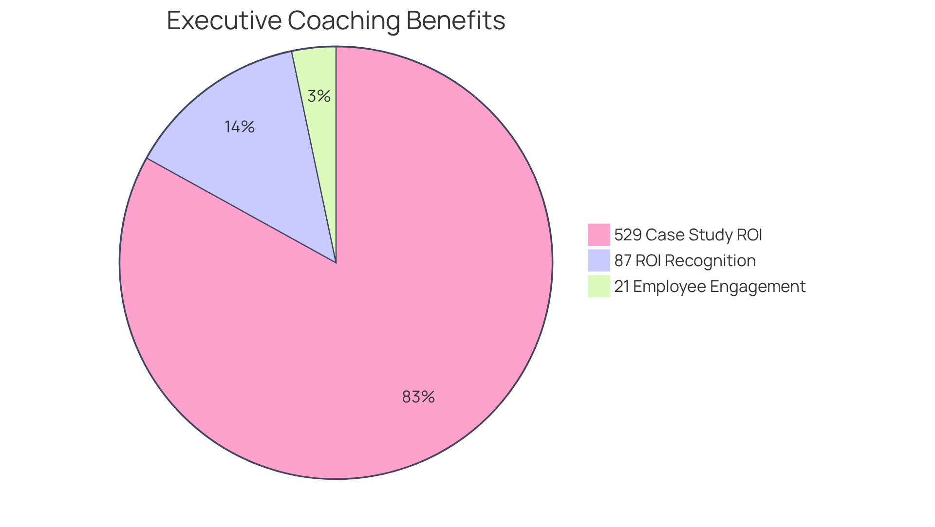 Each slice of the pie shows a different benefit of executive coaching. The larger the slice, the greater the impact that benefit has on the overall value of these programs. Each slice of the pie shows a different benefit of executive coaching. The larger the slice, the greater the impact that benefit has on the overall value of these programs.