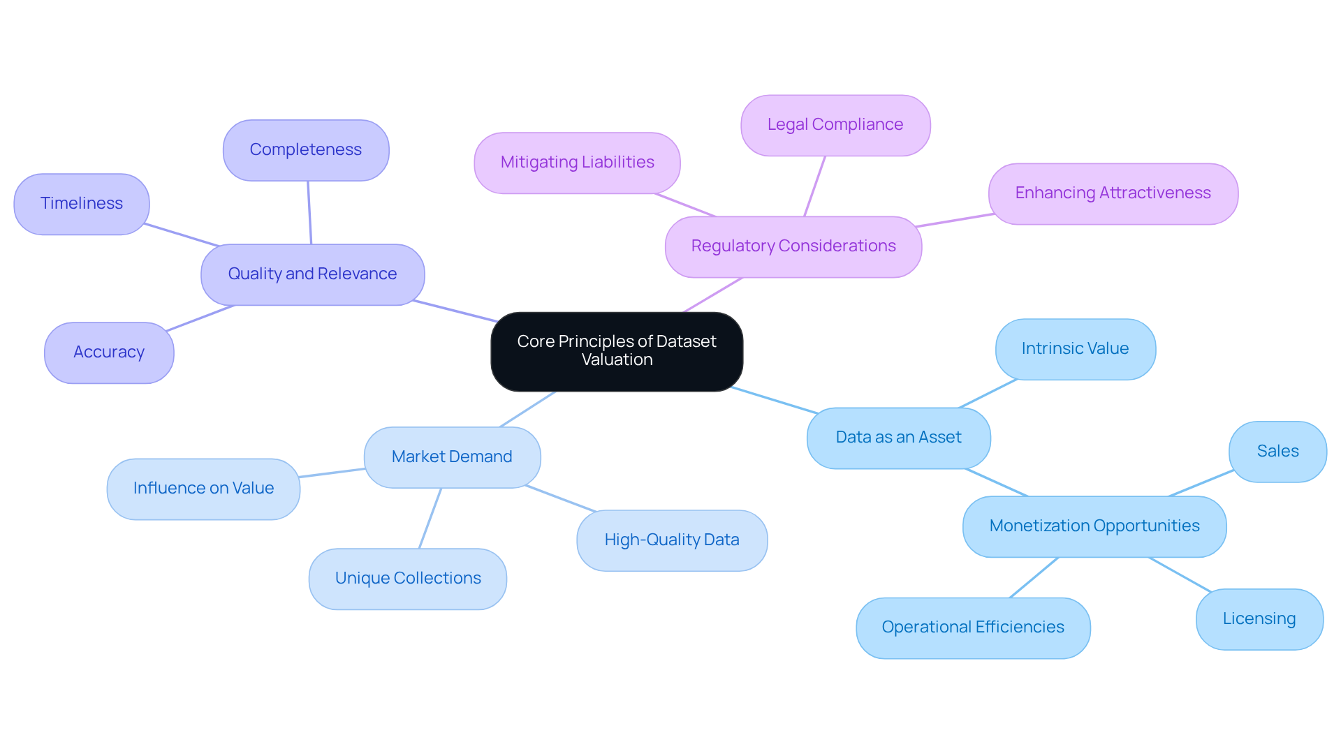 This mindmap starts with the main idea of dataset valuation at the center. Each branch represents a key principle that influences how data is valued. Follow the branches to explore how each principle contributes to understanding the overall value of datasets.