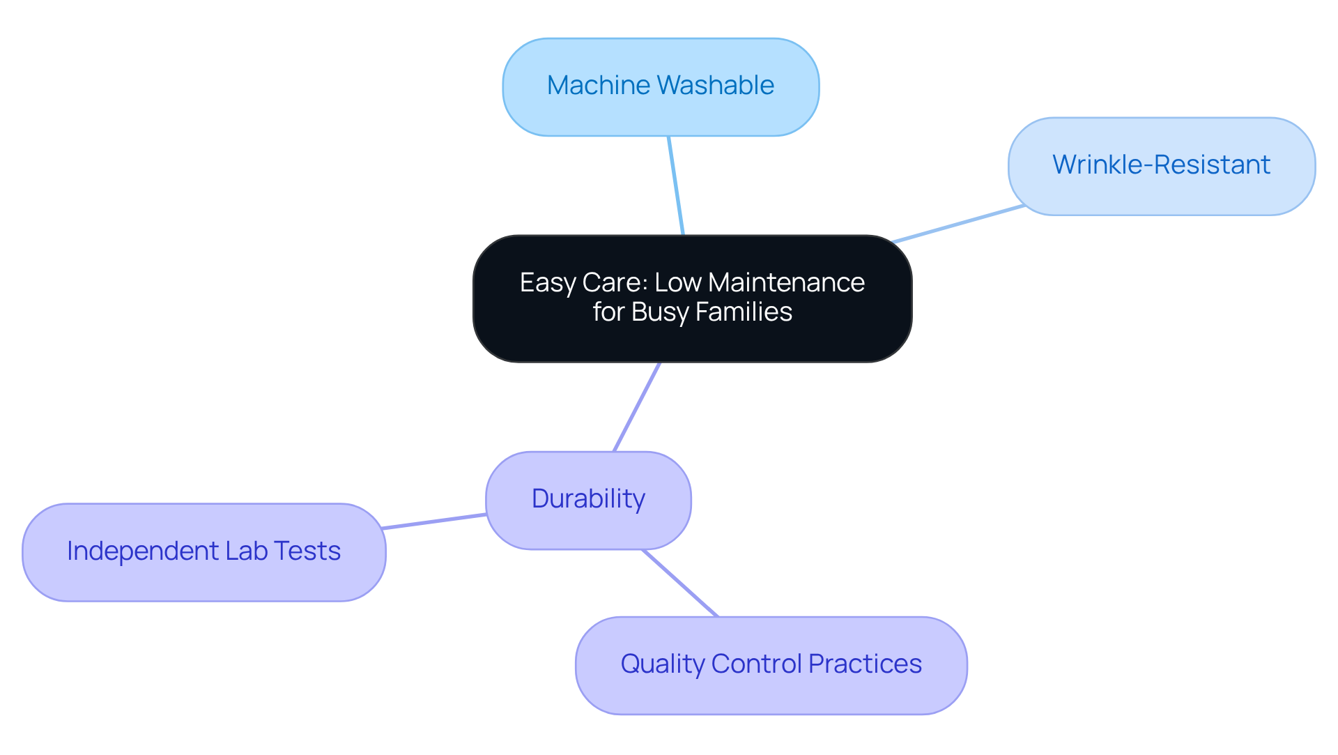The central node represents the main theme of easy-care clothing. Each branch shows a specific feature or quality control aspect, helping you see how they all connect to support busy families. The central node represents the main theme of easy-care clothing. Each branch shows a specific feature or quality control aspect, helping you see how they all connect to support busy families.