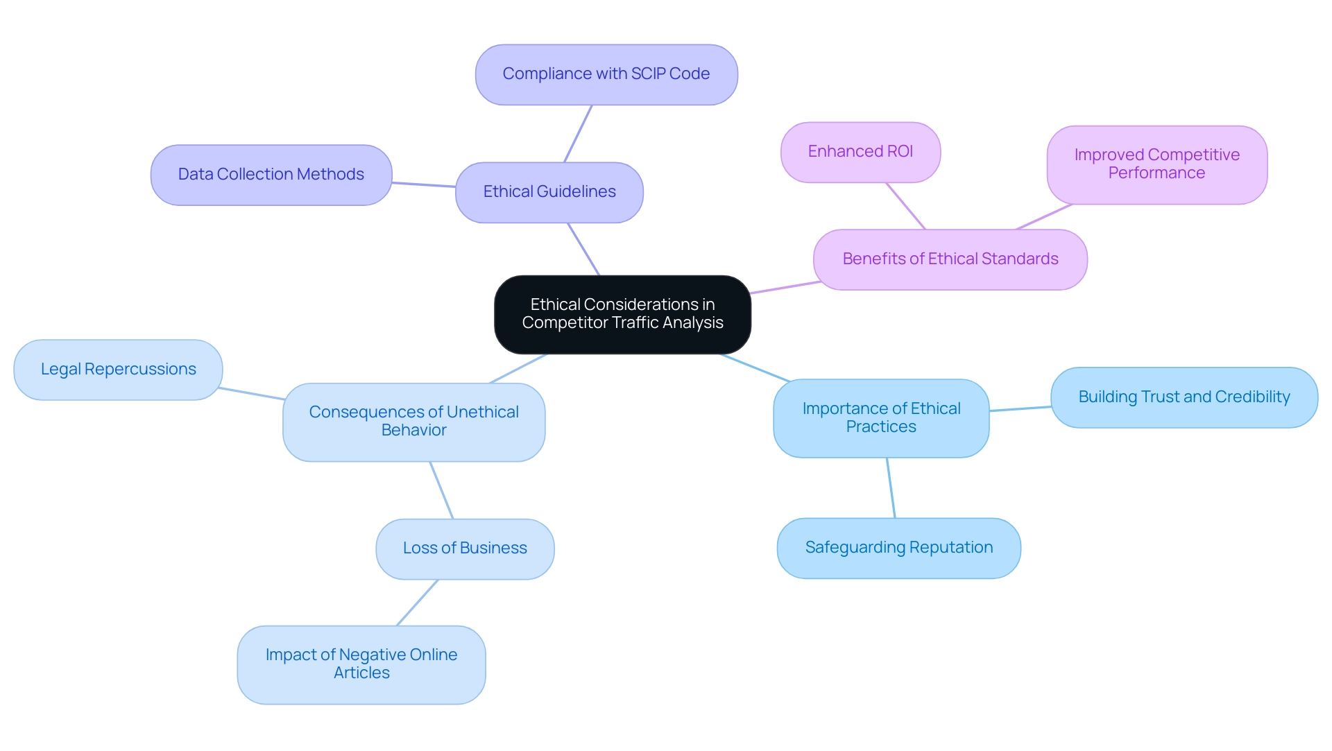 The central node represents the main topic, with branches illustrating key aspects and sub-branches detailing specific points related to ethical practices.