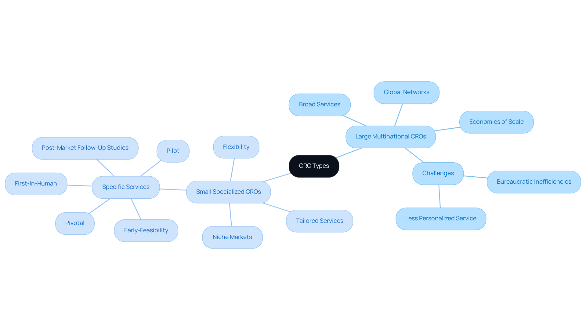 The mindmap illustrates the differences between large and small CROs. Each branch represents key features or services, helping you understand how they operate and serve their clients. The mindmap illustrates the differences between large and small CROs. Each branch represents key features or services, helping you understand how they operate and serve their clients.