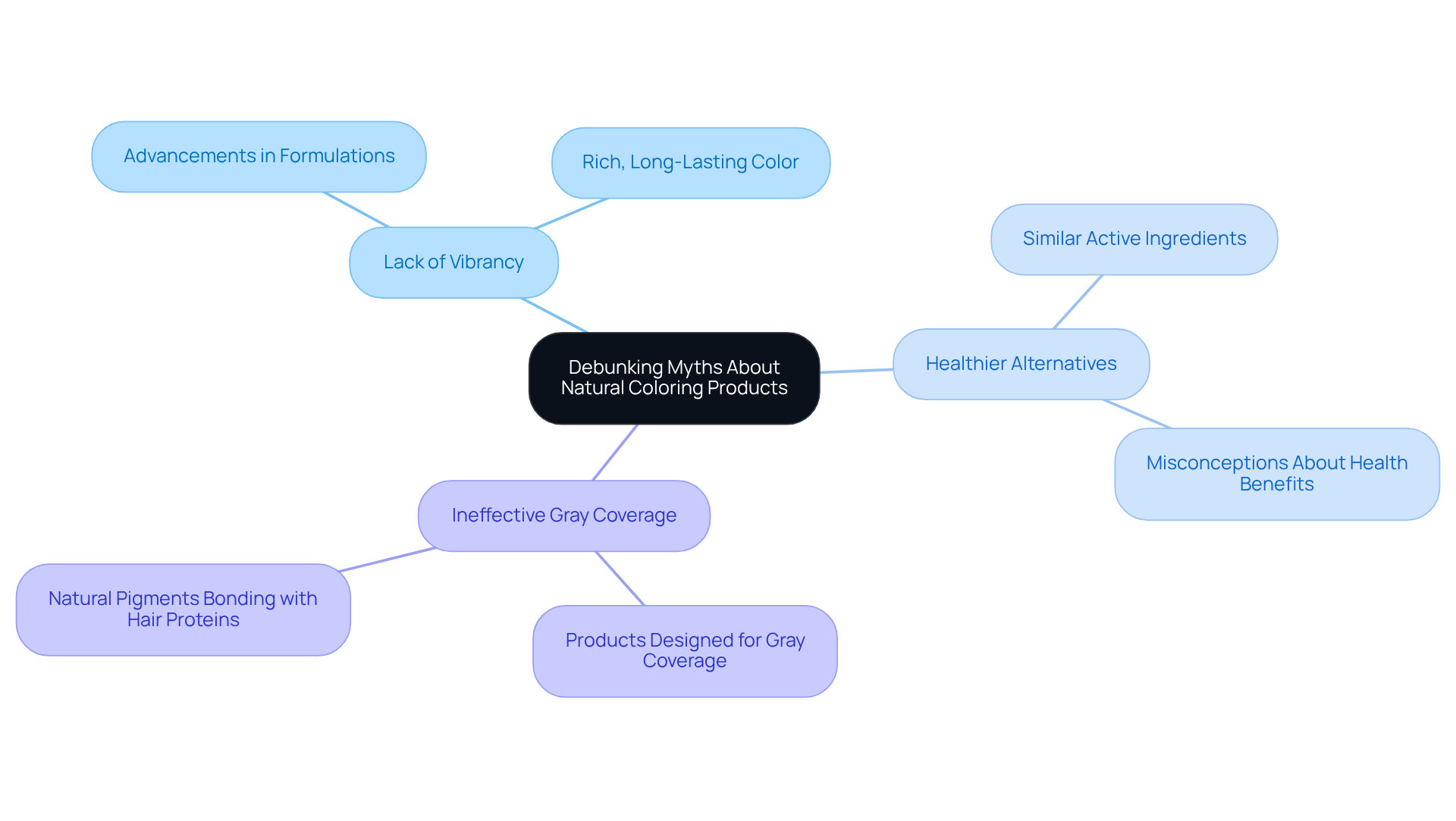 The center represents the main topic of debunking myths. Each branch shows a common myth, and the sub-branches provide facts that counter these myths, helping you understand the truth about natural coloring products.