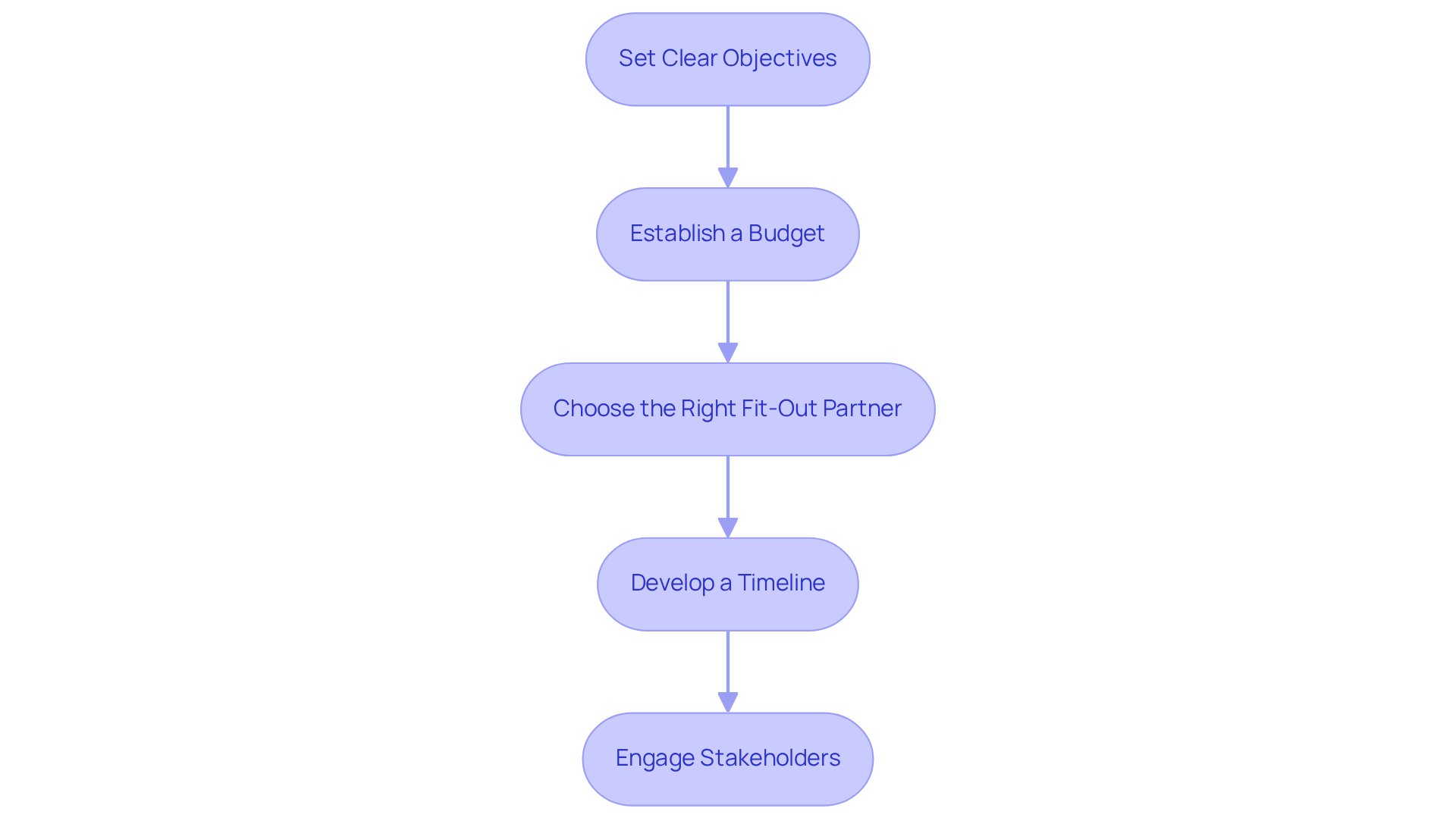 Each box represents a crucial step in planning your office fit-out. Follow the arrows to see how each step builds on the previous one, guiding you through the entire process.