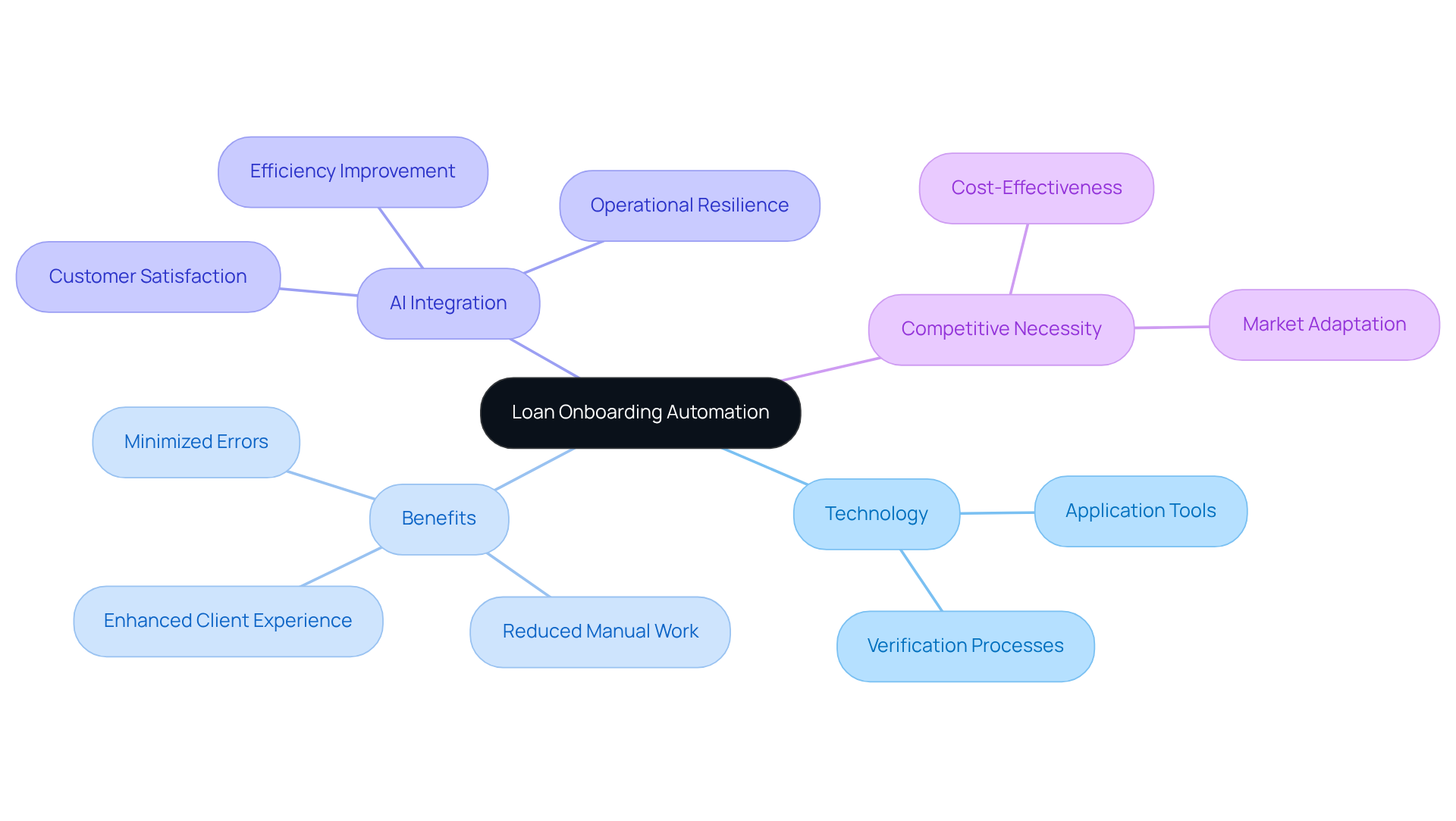 The central node represents the main topic, while the branches show different aspects of loan onboarding automation. Each branch highlights important elements that contribute to understanding how automation impacts the lending process.