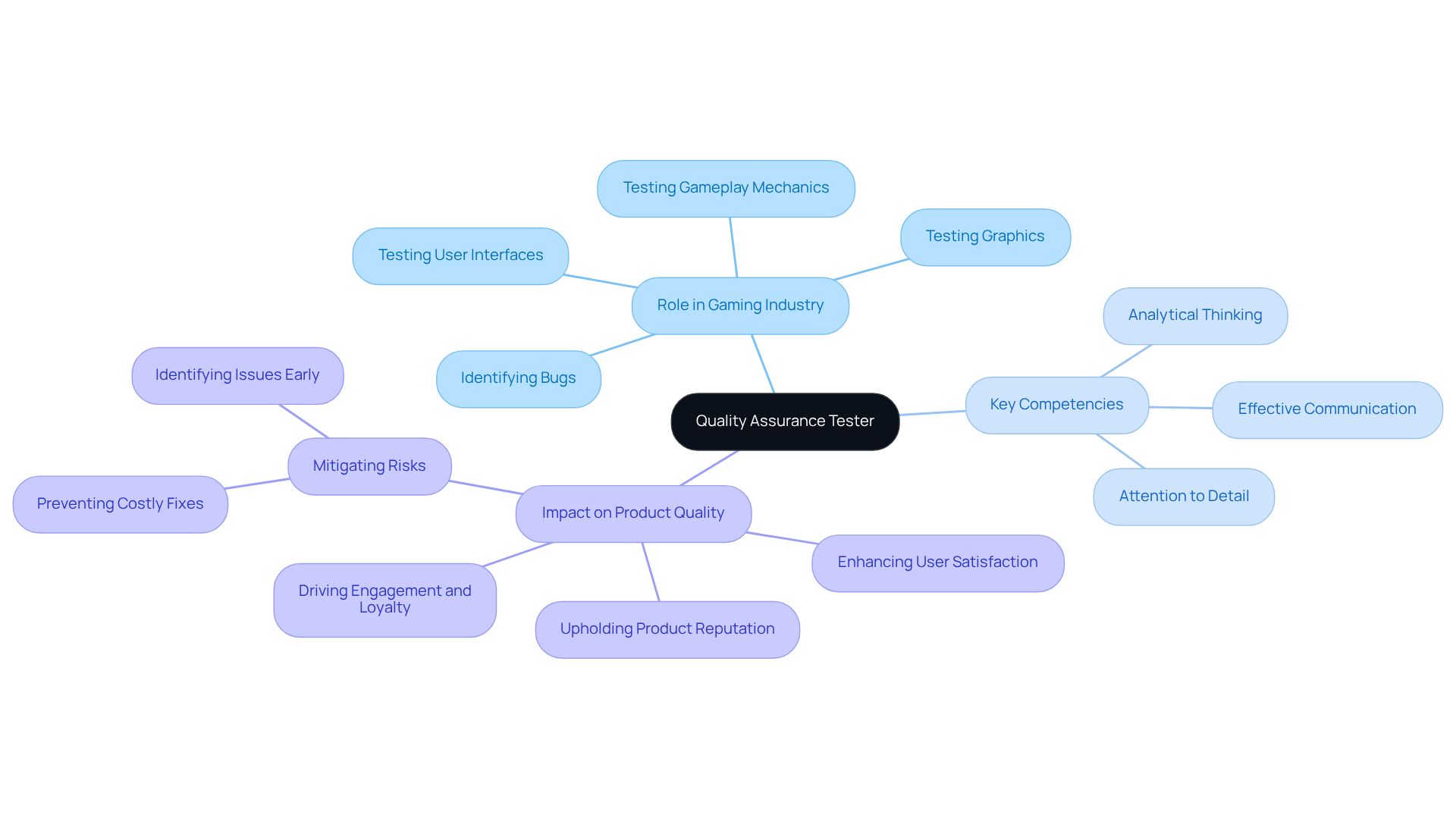 At the center, we have QA Testers, and the branches show their responsibilities and skills. Each branch helps illustrate how they ensure a quality gaming experience. At the center, we have QA Testers, and the branches show their responsibilities and skills. Each branch helps illustrate how they ensure a quality gaming experience.