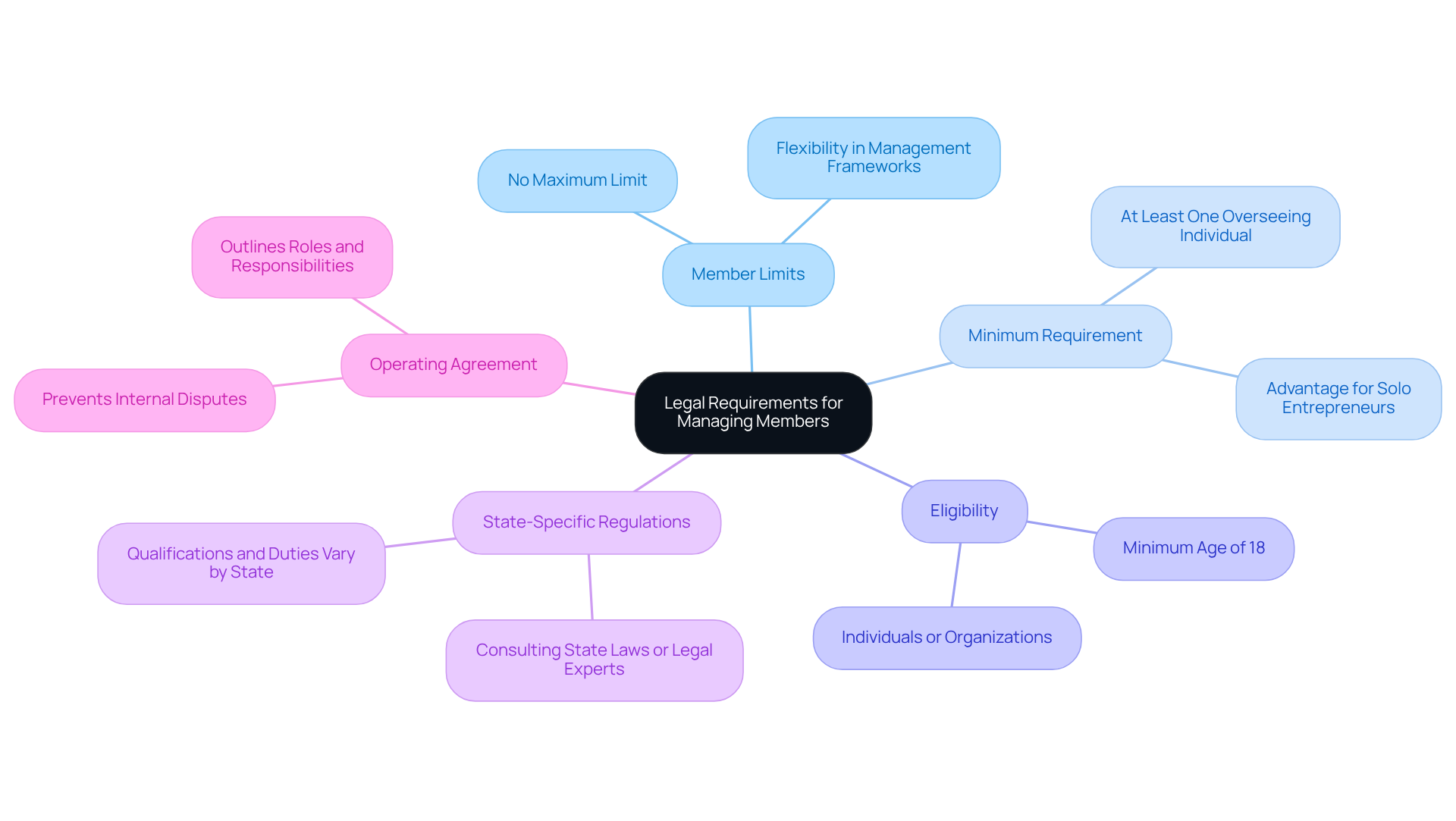 The center represents the main topic, while the branches show different aspects of legal requirements. Each branch contains important details that help clarify the obligations and considerations for managing members. The center represents the main topic, while the branches show different aspects of legal requirements. Each branch contains important details that help clarify the obligations and considerations for managing members.