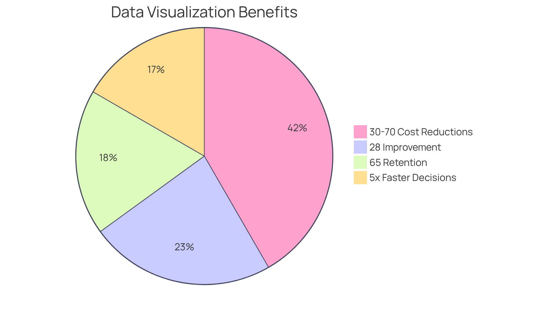 Each slice of the pie shows a different benefit of using data visualization in patent analysis - the larger the slice, the more significant the impact on decision-making and cost efficiency.