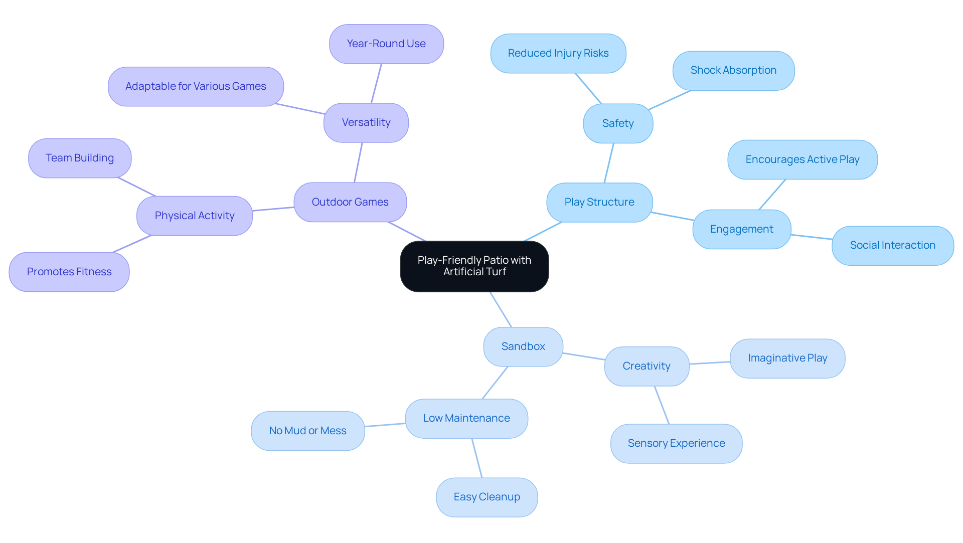 The center of the mindmap shows the main idea of creating a play-friendly patio. Each branch represents a feature that can enhance the patio, and the sub-branches explain why these features are beneficial. This layout helps you see how everything connects to make a safe and fun space for kids.
