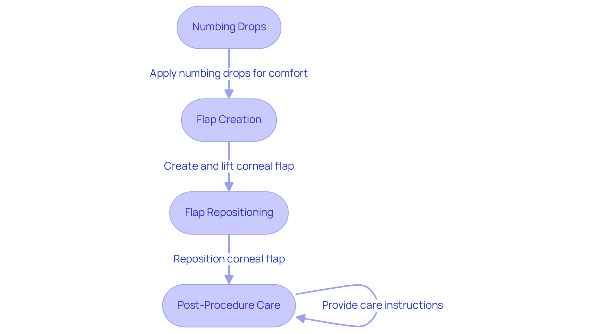 This flowchart guides you through the LASIK procedure. Each box represents a step, showing how the process flows from one stage to the next. Follow the arrows to see how each part connects, making it easier to understand what to expect during the surgery. This flowchart guides you through the LASIK procedure. Each box represents a step, showing how the process flows from one stage to the next. Follow the arrows to see how each part connects, making it easier to understand what to expect during the surgery.