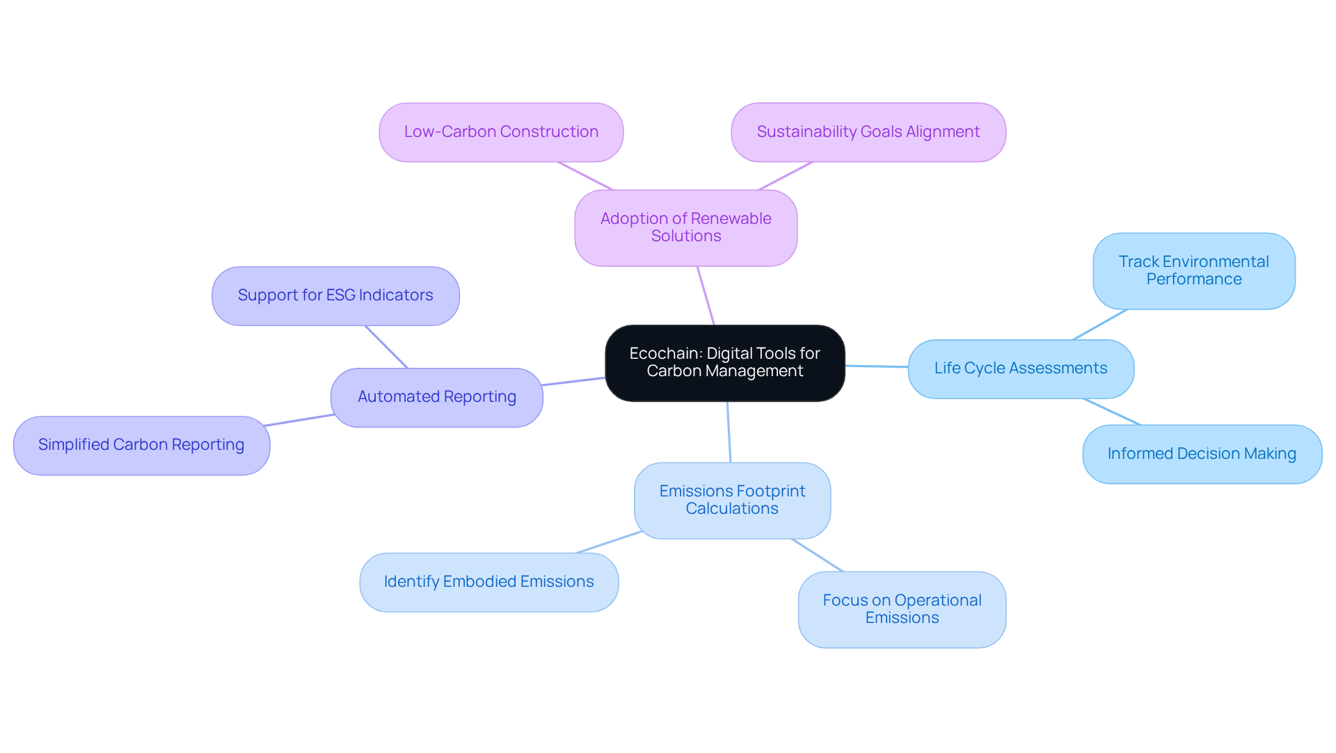 The center represents Ecochain's tools, with branches showing specific features and their benefits. Follow the branches to see how each tool helps in managing carbon emissions and supports sustainability.
