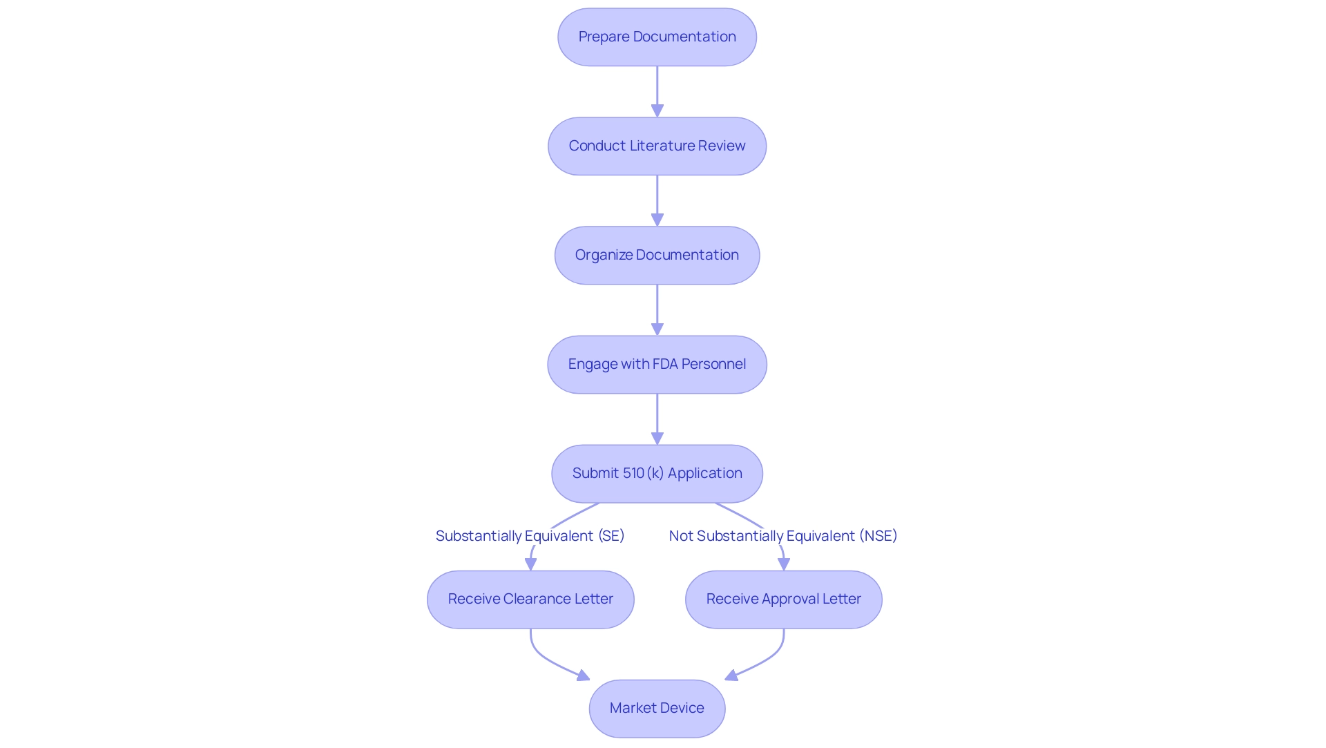 Each box represents a step in the 510(k) submission process, with arrows indicating the sequence of steps to be followed.