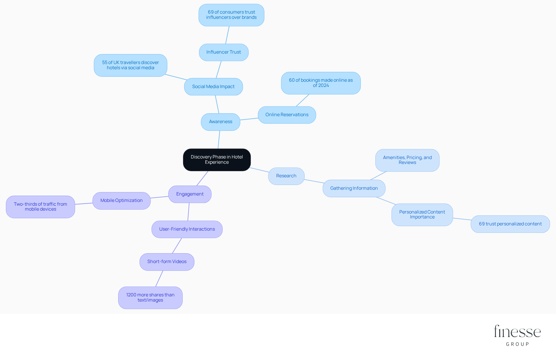 The center represents the overall discovery phase, with branches showing key elements. Each branch reveals insights into how hotels can attract guests effectively. The center represents the overall discovery phase, with branches showing key elements. Each branch reveals insights into how hotels can attract guests effectively.