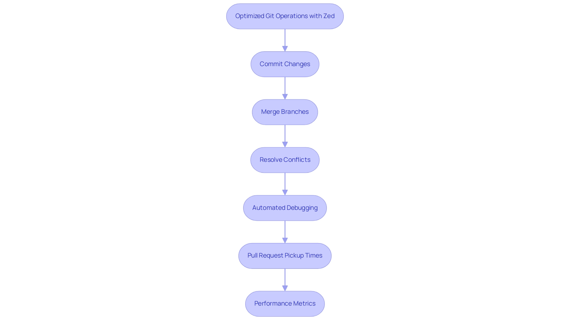 Each box represents a key Git operation, with colors indicating enhancements or performance metrics associated with Zed's integration.