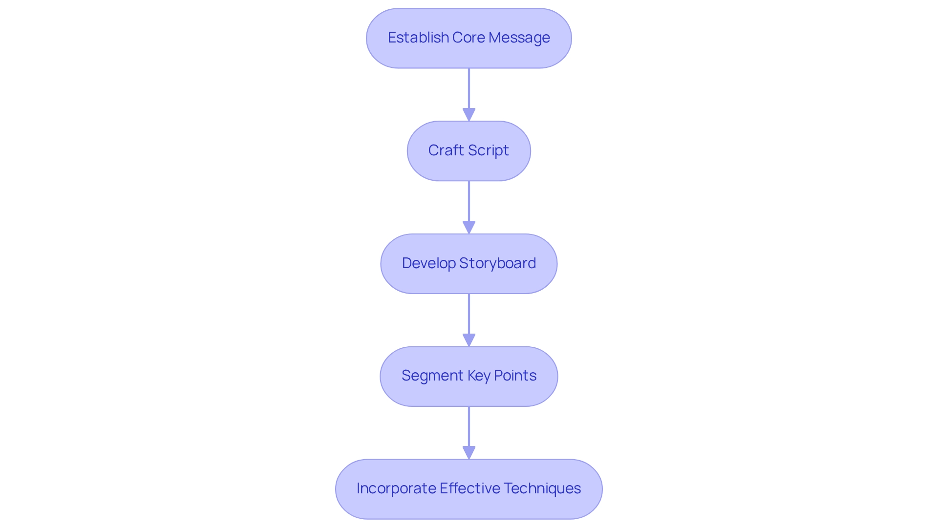 Each box represents a step in the video content planning process, with arrows denoting the sequential flow from one step to the next.