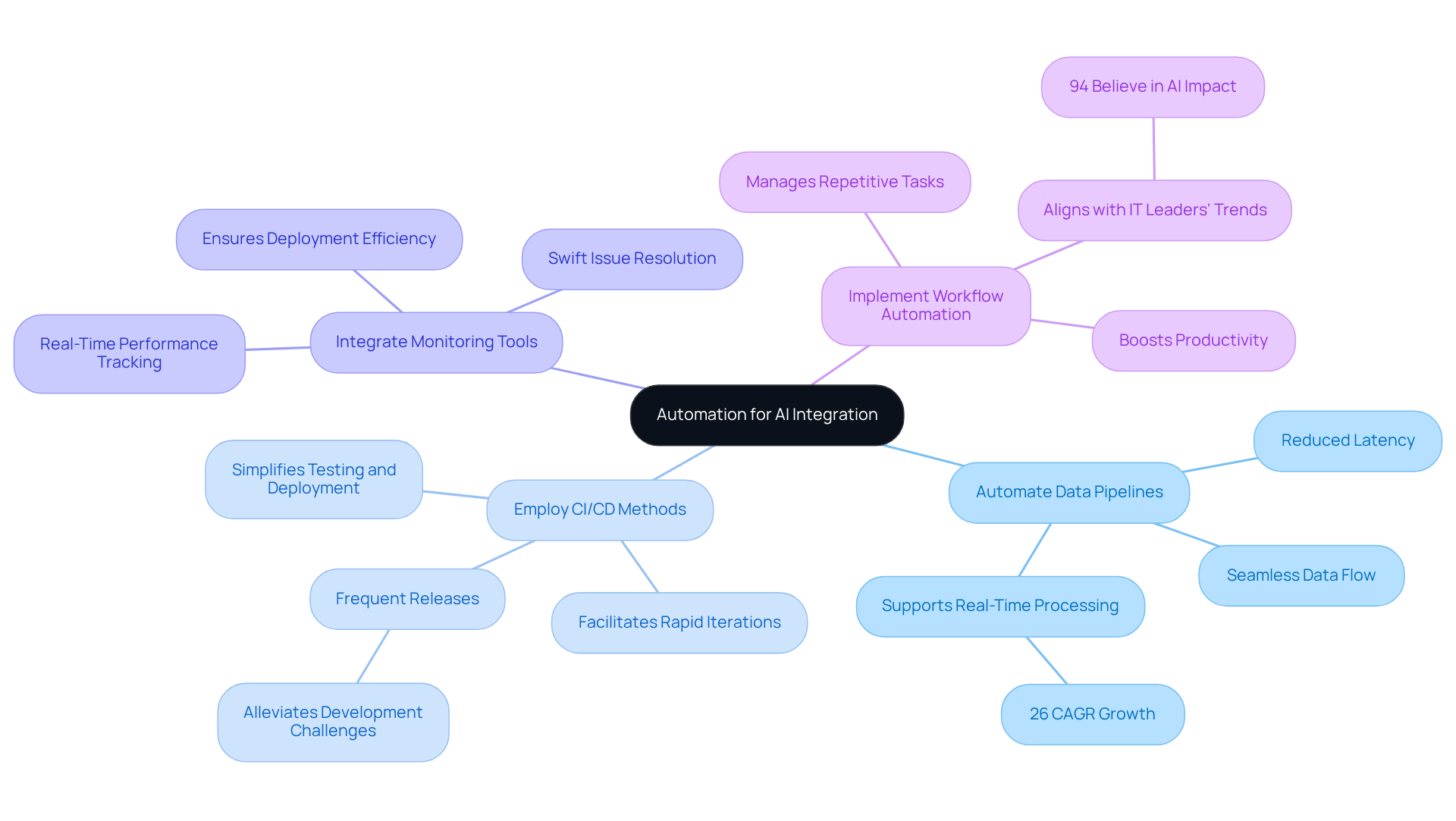The central node represents the main theme of automation in AI. Each branch shows a specific strategy, and the sub-branches provide additional details or benefits related to that strategy. This layout helps you understand how each strategy contributes to the overall goal of efficient AI deployment.
