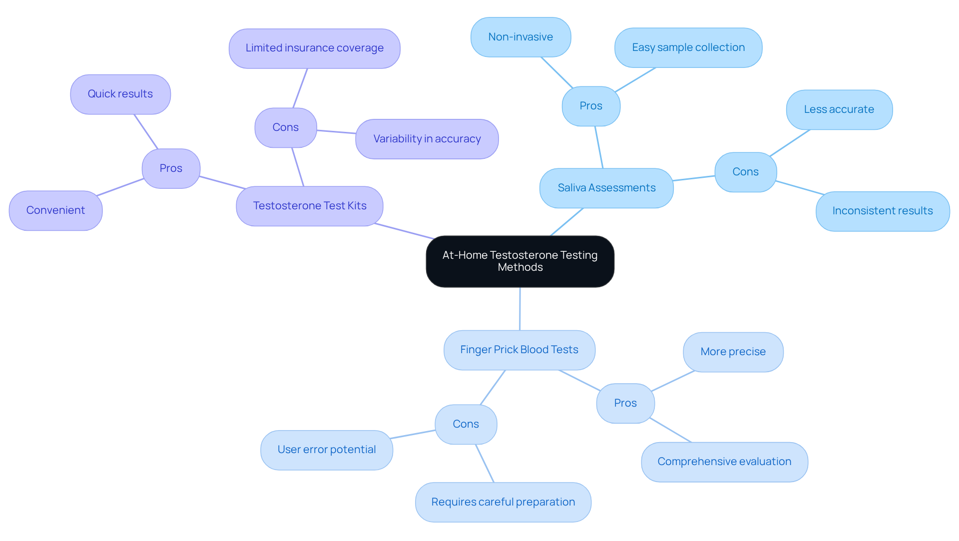 The central node represents the main topic of at-home testing methods. Each branch shows a different testing method, with further details on their advantages and disadvantages. This layout helps you compare options easily.