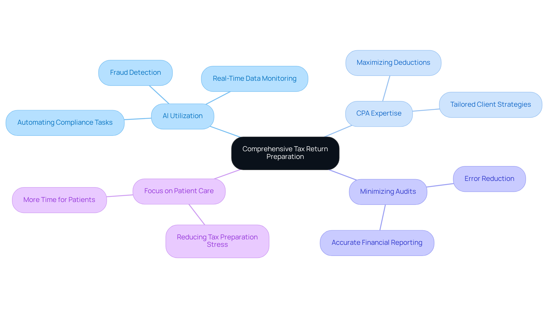 The central node represents our main service, and the branches show how we support your practice through various means. Each branch highlights important aspects that contribute to maximizing your tax deductions, ensuring you can focus more on caring for your patients.