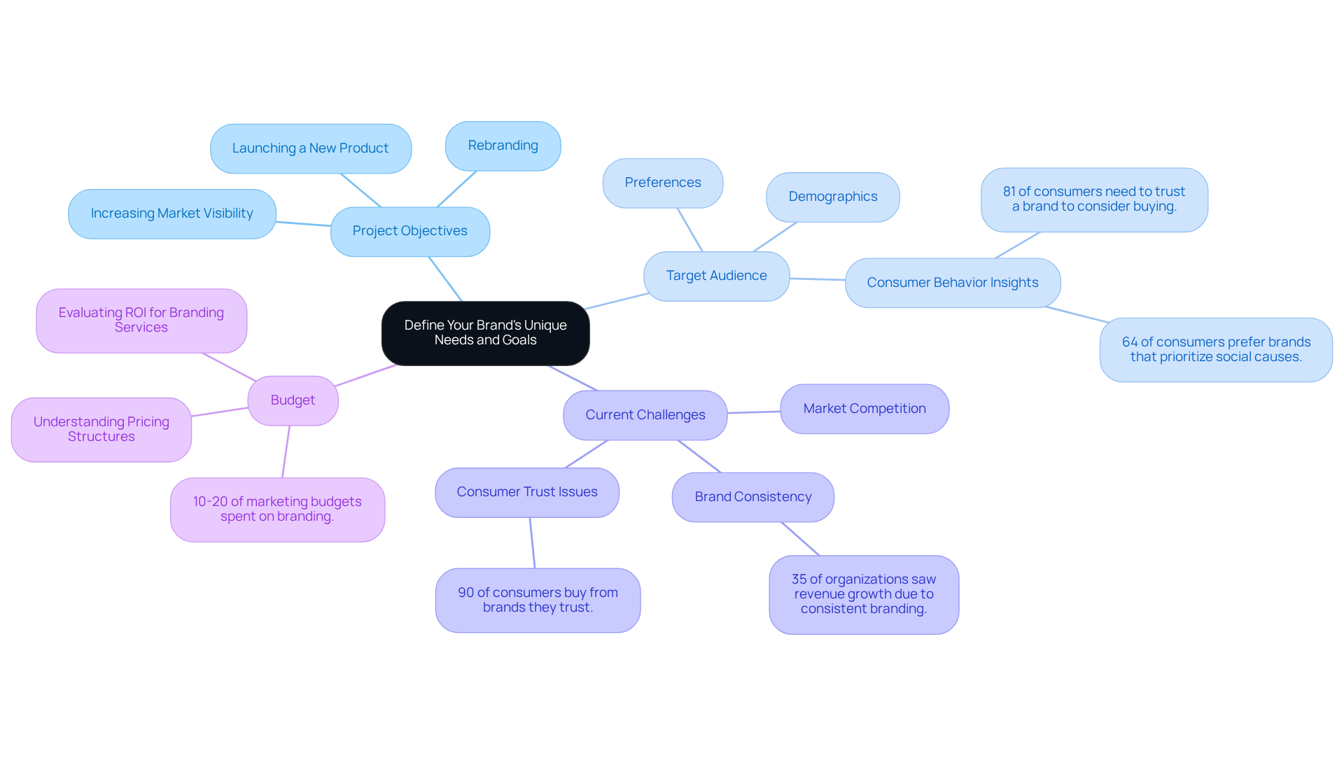 The central node represents the overall goal, while each branch highlights a key area of focus. Further branches provide deeper insights or examples, helping you navigate through the essential questions to define your brand's needs effectively.
