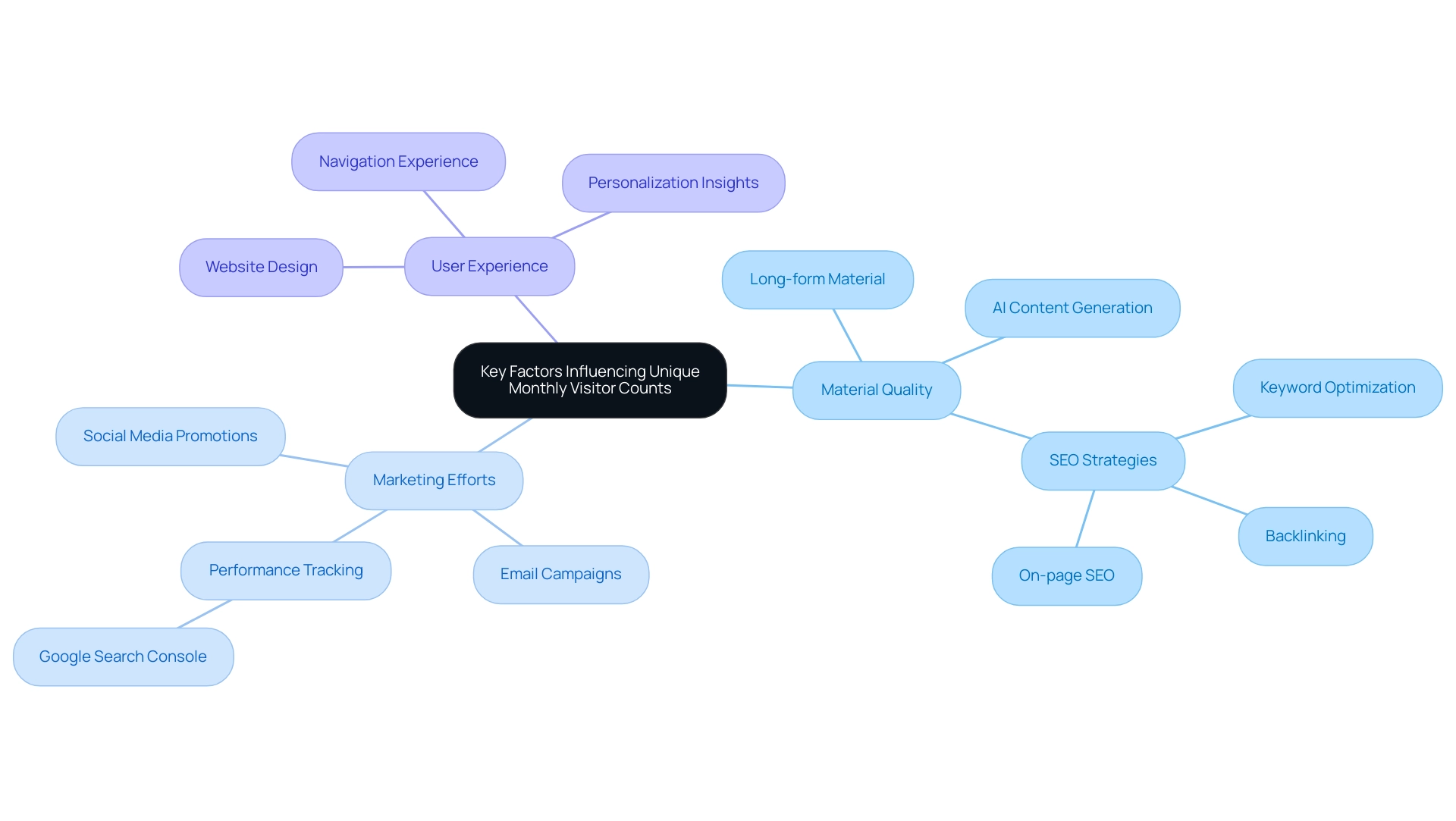 The central node represents the overall topic, with branches showing the three main factors and their respective strategies.